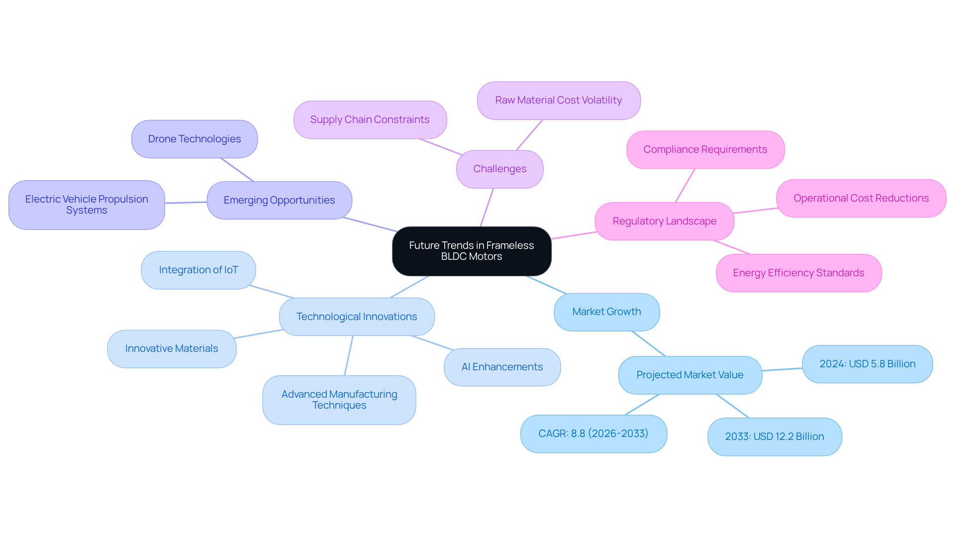 This mindmap illustrates the various aspects shaping the future of frameless BLDC motors. Each branch represents a key area of focus, helping you see how market growth, innovations, opportunities, challenges, and regulations are interconnected.