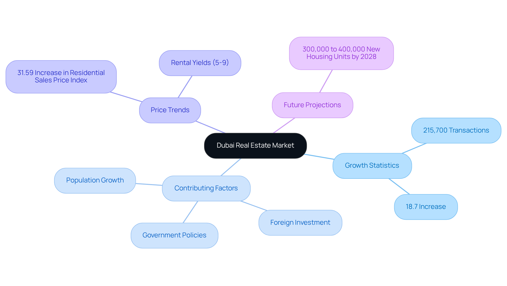 The central node represents the overall market, while branches show key statistics and factors affecting it. Each color-coded branch helps you navigate through the different aspects of the market, making it easier to understand how they relate to one another.
