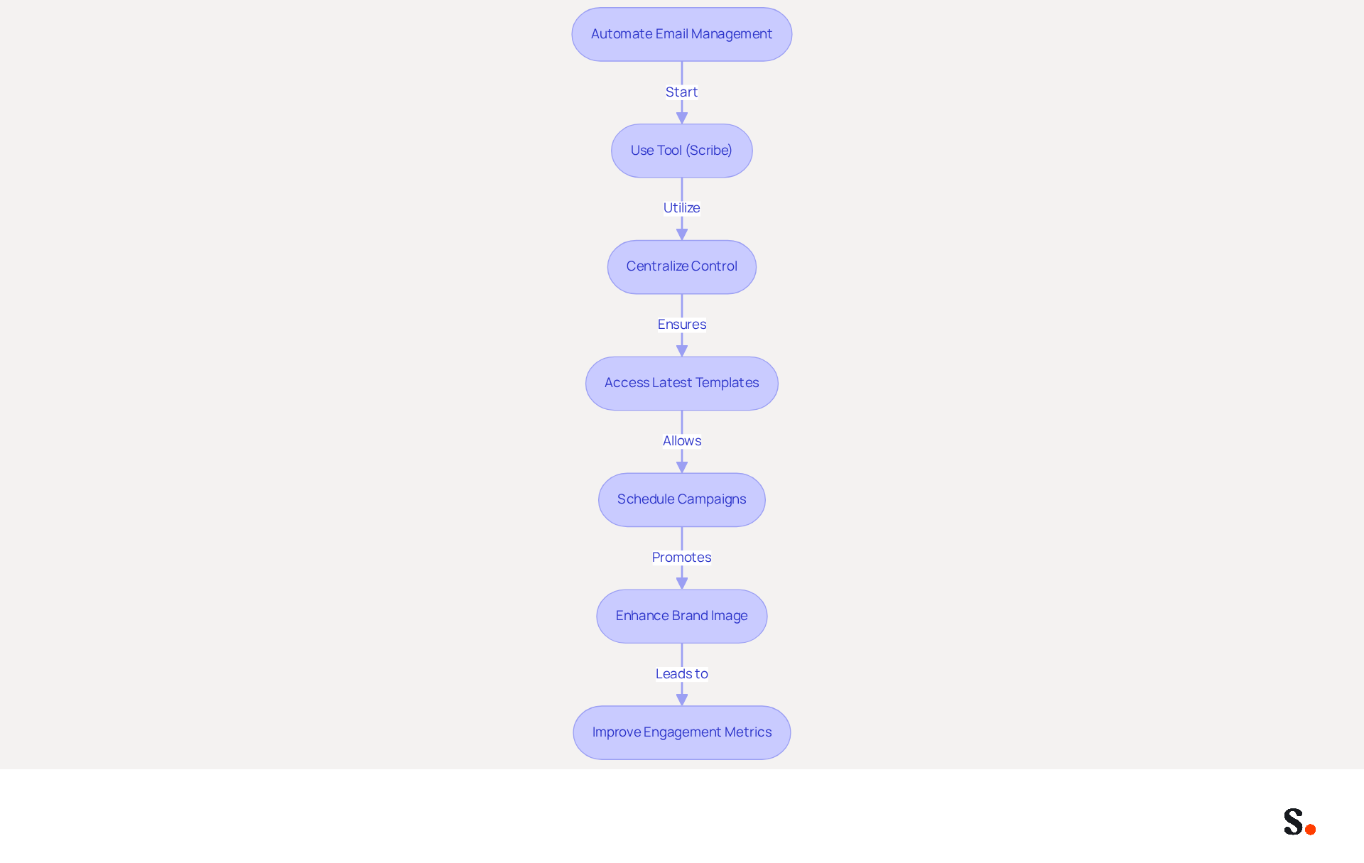 This flowchart illustrates the steps involved in automating email management. Each box represents a key action or benefit, showing how they connect to improve efficiency and effectiveness in marketing. This flowchart illustrates the steps involved in automating email management. Each box represents a key action or benefit, showing how they connect to improve efficiency and effectiveness in marketing.
