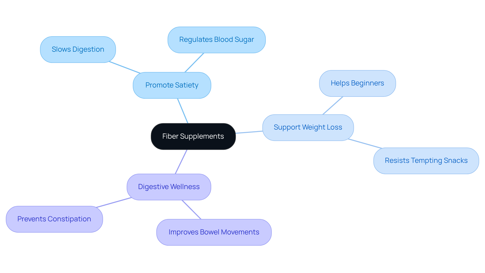 The central node represents fiber supplements, and the branches show how they help with appetite control, weight loss, and digestion. Each color-coded branch highlights a specific benefit, making it easy to understand their roles.