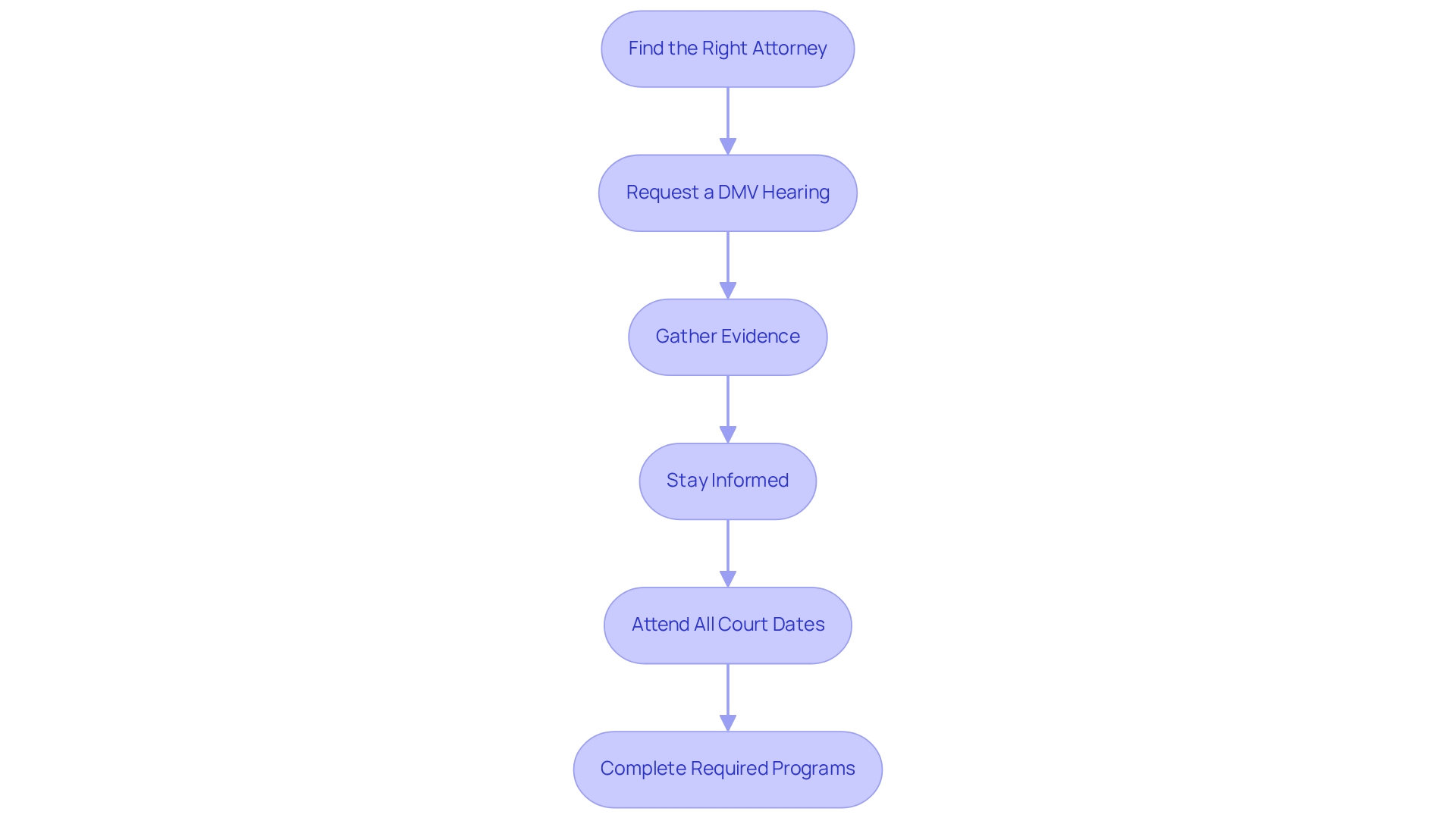 Each box represents a crucial step you need to take in your DUI case. Follow the arrows to see the order in which you should tackle these steps to effectively manage your situation.