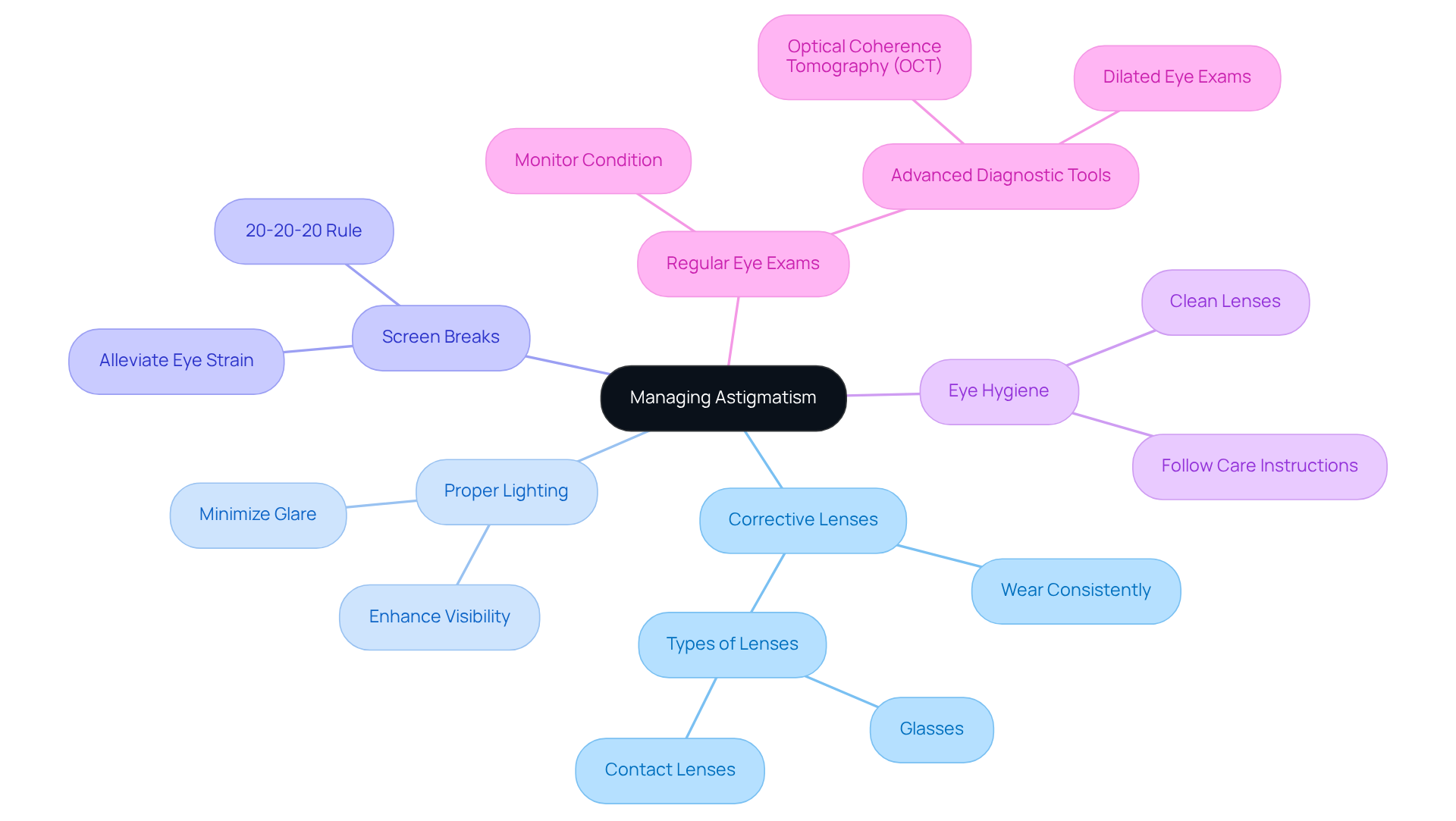 The central node represents the main topic of managing astigmatism, while each branch shows a specific strategy. Follow the branches to explore each tip and its importance in improving vision.