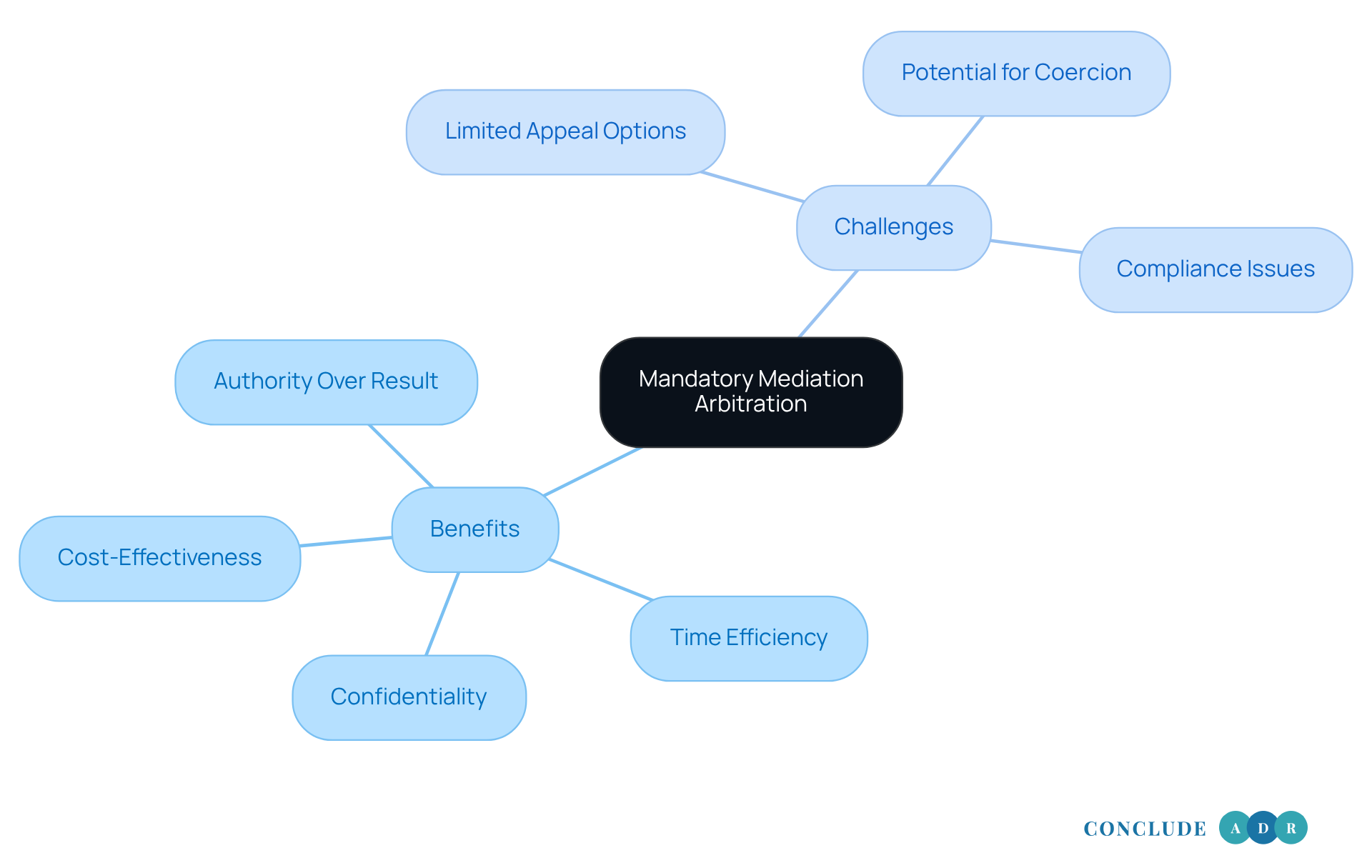 The central node represents the main topic, while the branches show the benefits and challenges. Each sub-branch details specific points, helping you understand the pros and cons of the process. The central node represents the main topic, while the branches show the benefits and challenges. Each sub-branch details specific points, helping you understand the pros and cons of the process.