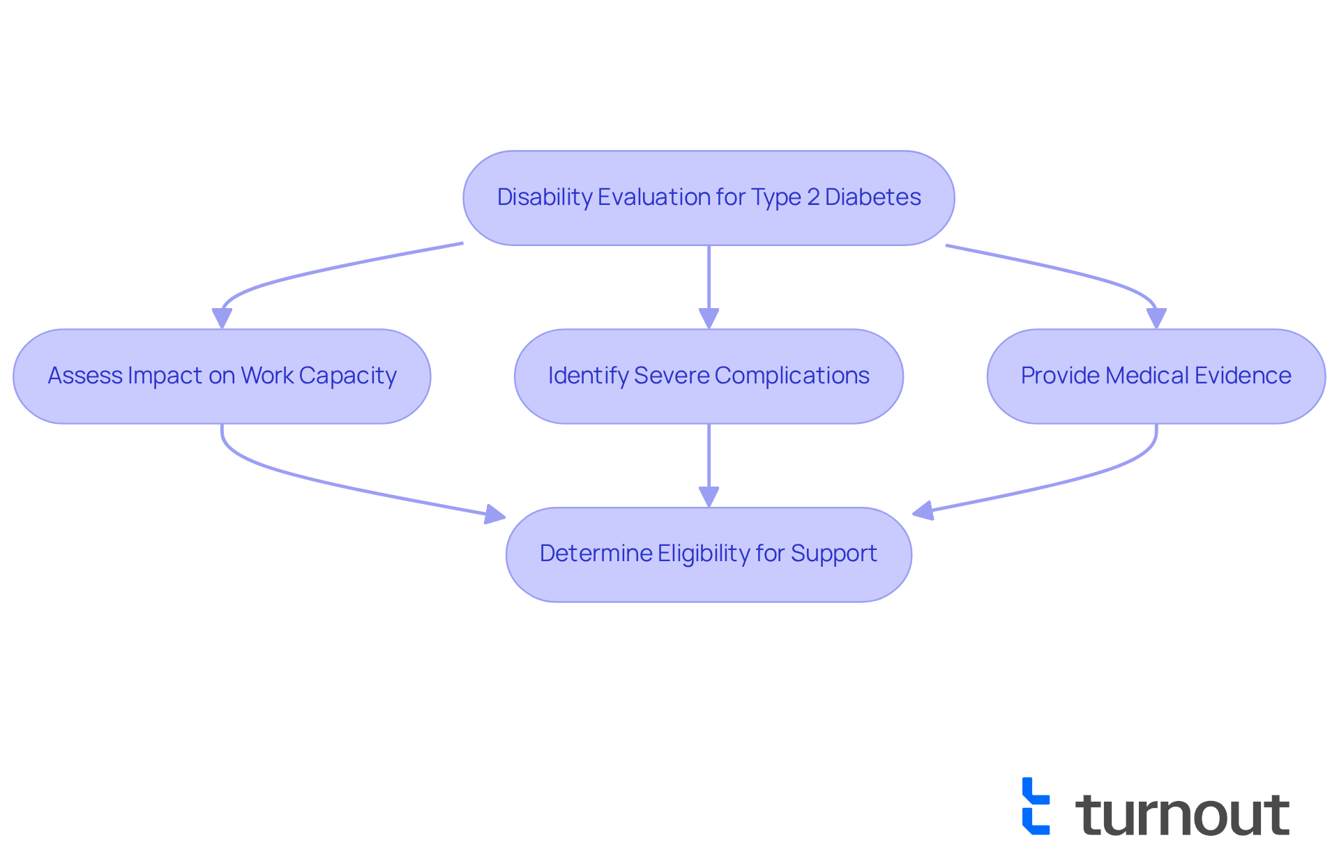Follow the arrows to see how Type 2 diabetes is evaluated for disability. Each box represents a step in the process to determine if someone qualifies for support.