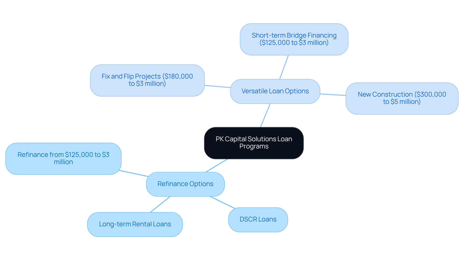 This mindmap shows the different loan programs available from PK Capital Solutions. Start at the center with the main topic, then follow the branches to see the specific types of loans and their amounts. Each color represents a different category, making it easy to navigate through the options.