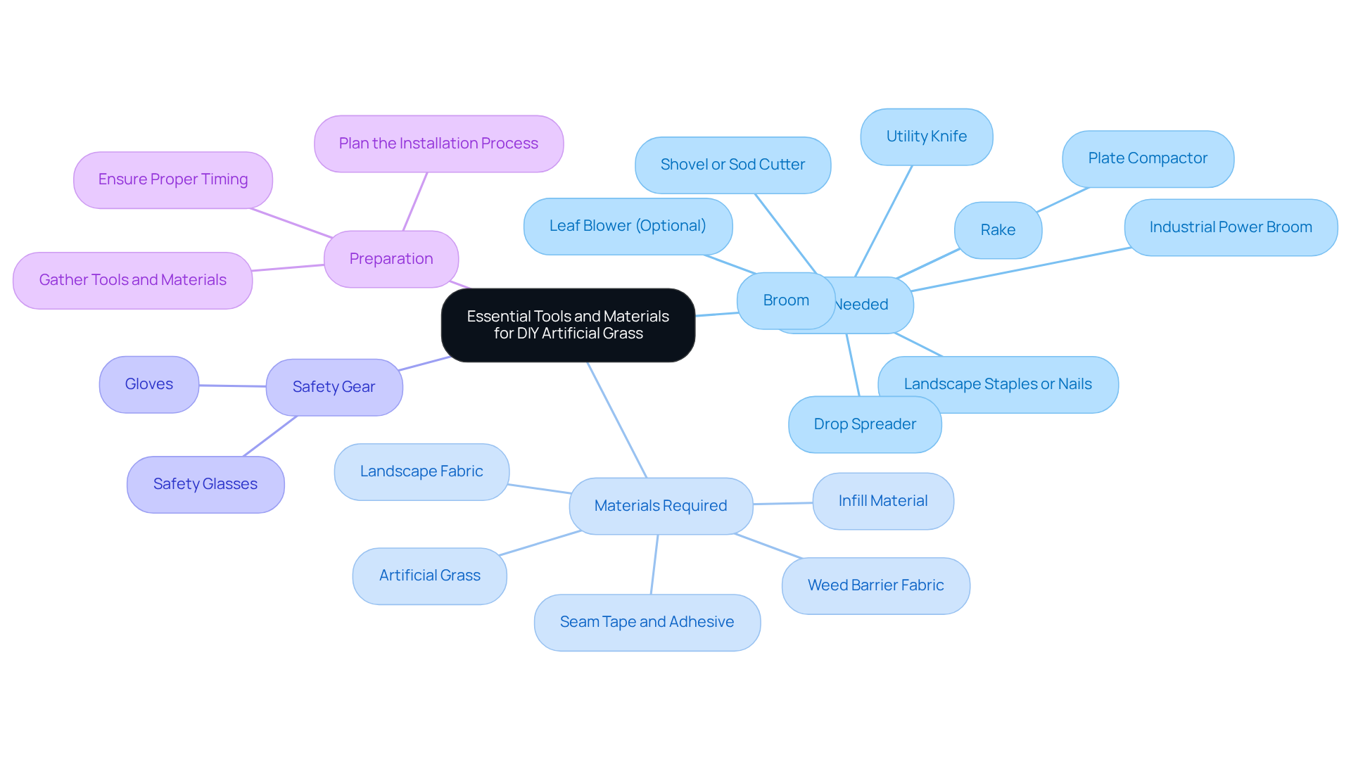 This mindmap shows everything you need for your DIY artificial grass project. Start at the center with the main topic, then follow the branches to see the tools, materials, safety gear, and preparation tips. Each branch helps you understand what you need to gather for a successful installation.