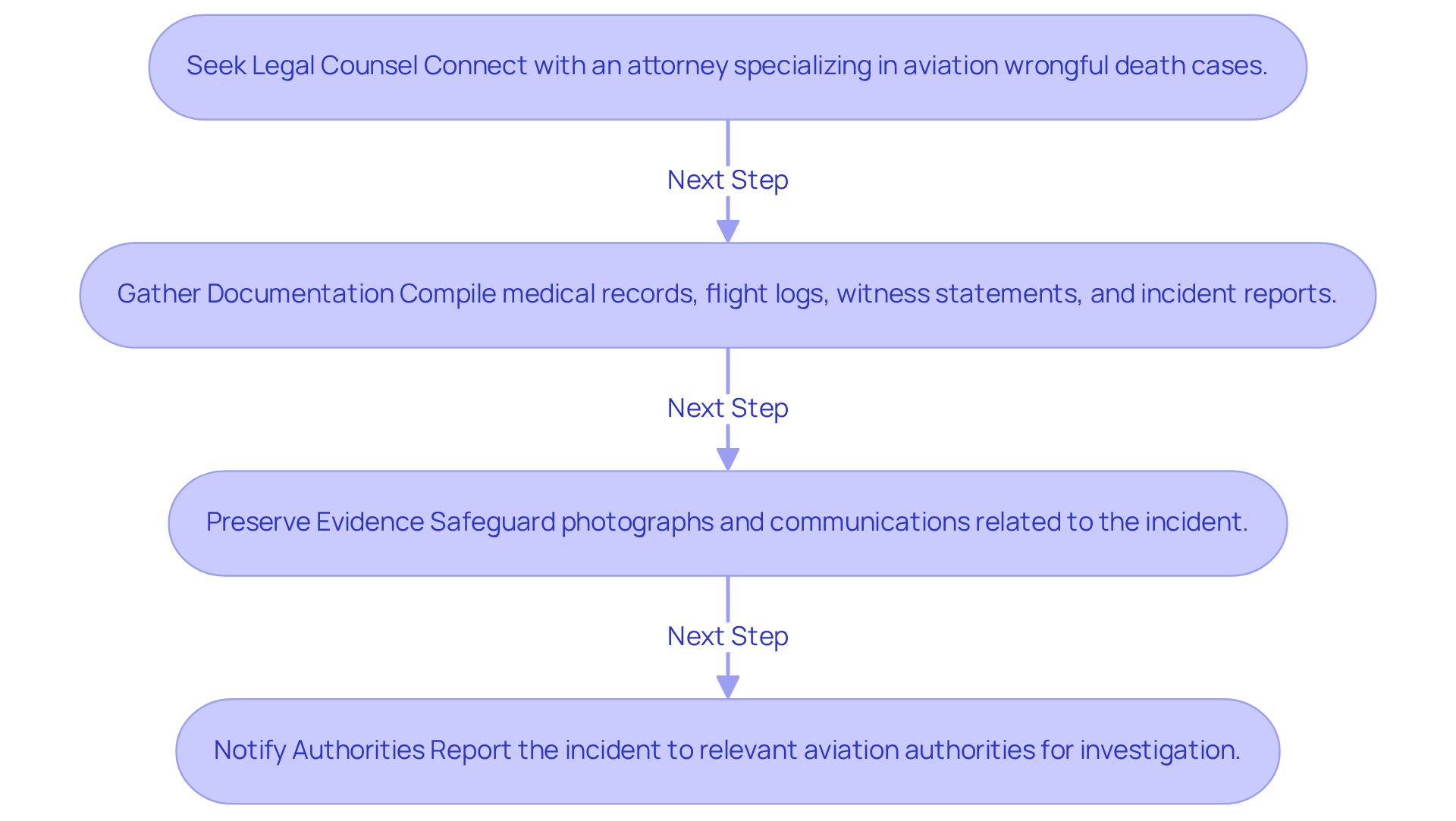 Follow the arrows to see the recommended steps to take after a tragic incident. Each box represents an important action to help you navigate the legal process effectively.