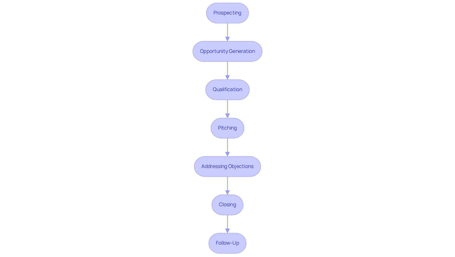 Each box represents a vital stage in the sales process. The arrows show how you move from one step to the next, guiding you through the journey from a prospect to a client.