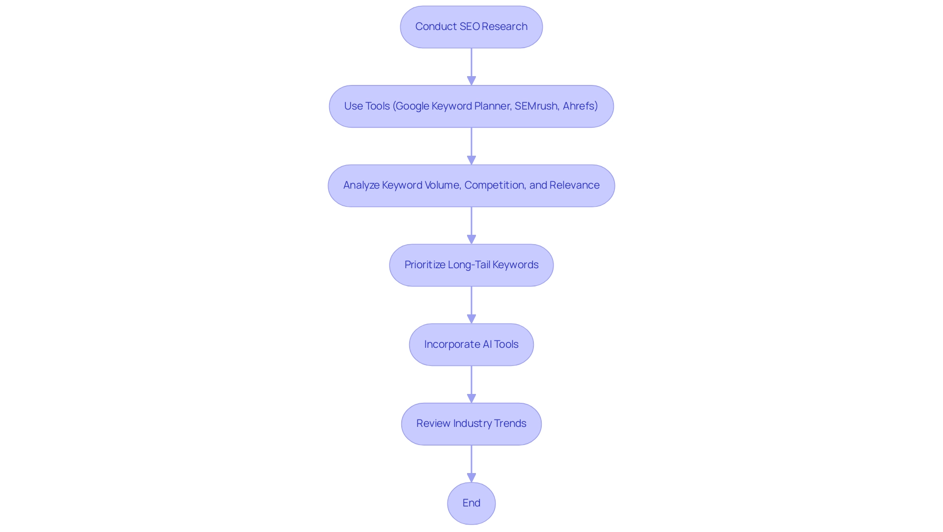 Each box represents a step in the SEO research process, and arrows indicate the flow of actions from one step to the next.