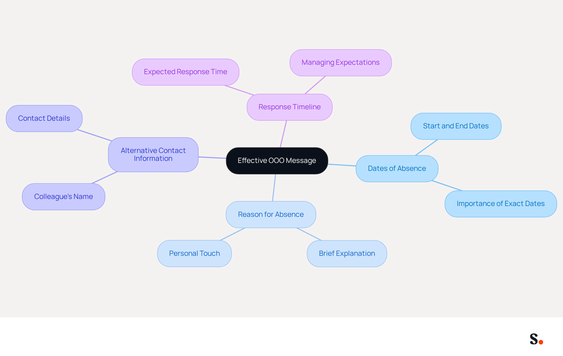 This mindmap shows the essential elements to include in your out-of-office message. Start at the center with the main idea, then follow the branches to see each key component and what details to add for clarity and professionalism.
