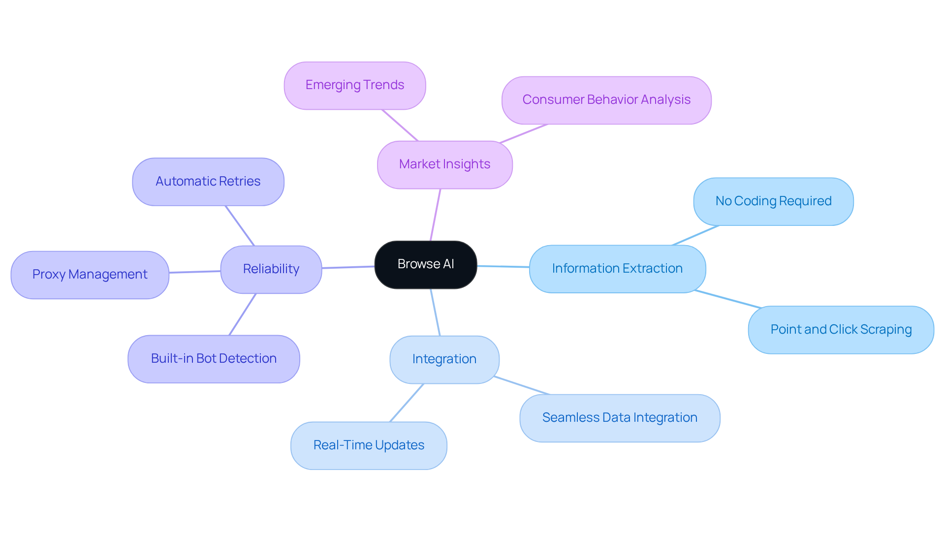 At the center is Browse AI, and as you move outward, you see its key features and how they benefit e-commerce professionals in understanding market trends and improving sales.