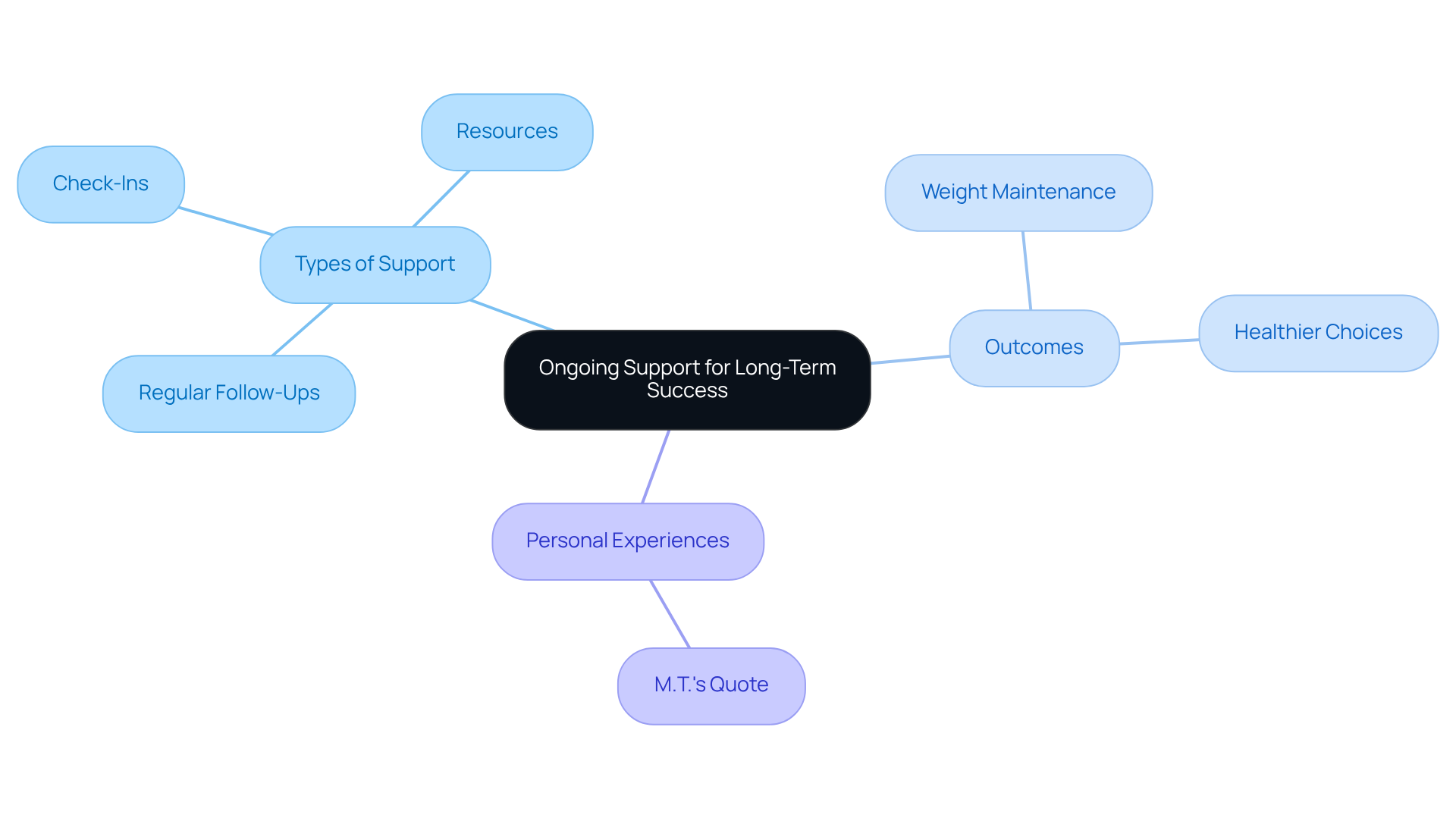 The center represents the main idea of ongoing support, while the branches show how different types of support and personal experiences contribute to achieving and maintaining weight loss. The center represents the main idea of ongoing support, while the branches show how different types of support and personal experiences contribute to achieving and maintaining weight loss.