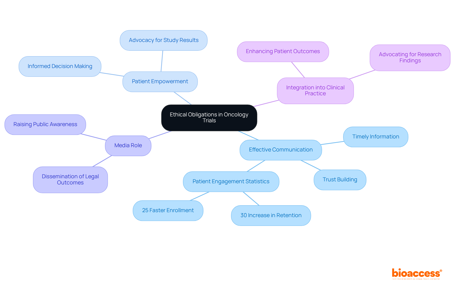 The center represents the main ethical obligations, while the branches show how communication, patient involvement, and media influence contribute to better patient care and outcomes. The center represents the main ethical obligations, while the branches show how communication, patient involvement, and media influence contribute to better patient care and outcomes.