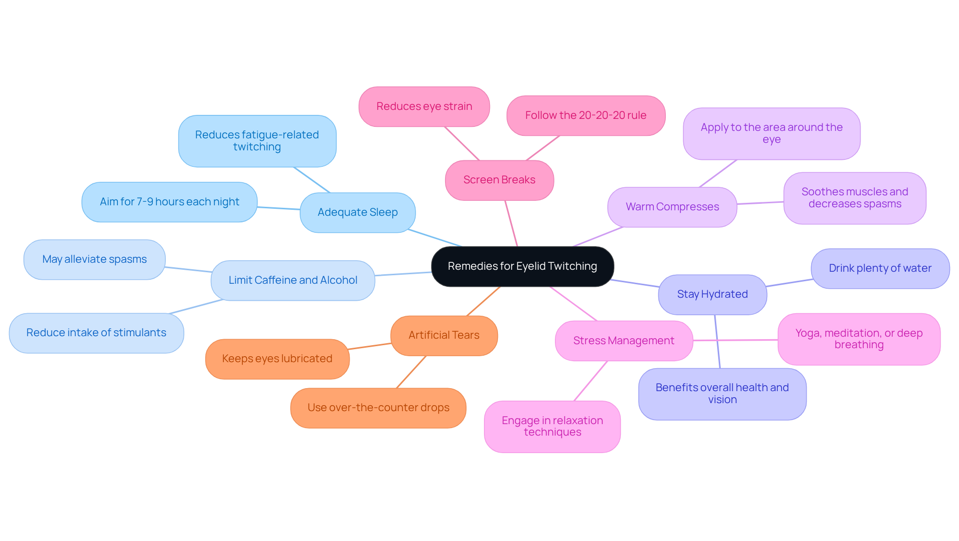 The central node represents the main topic of eyelid twitching remedies, while each branch shows a specific remedy. Follow the branches to explore different ways to alleviate twitching. The central node represents the main topic of eyelid twitching remedies, while each branch shows a specific remedy. Follow the branches to explore different ways to alleviate twitching.