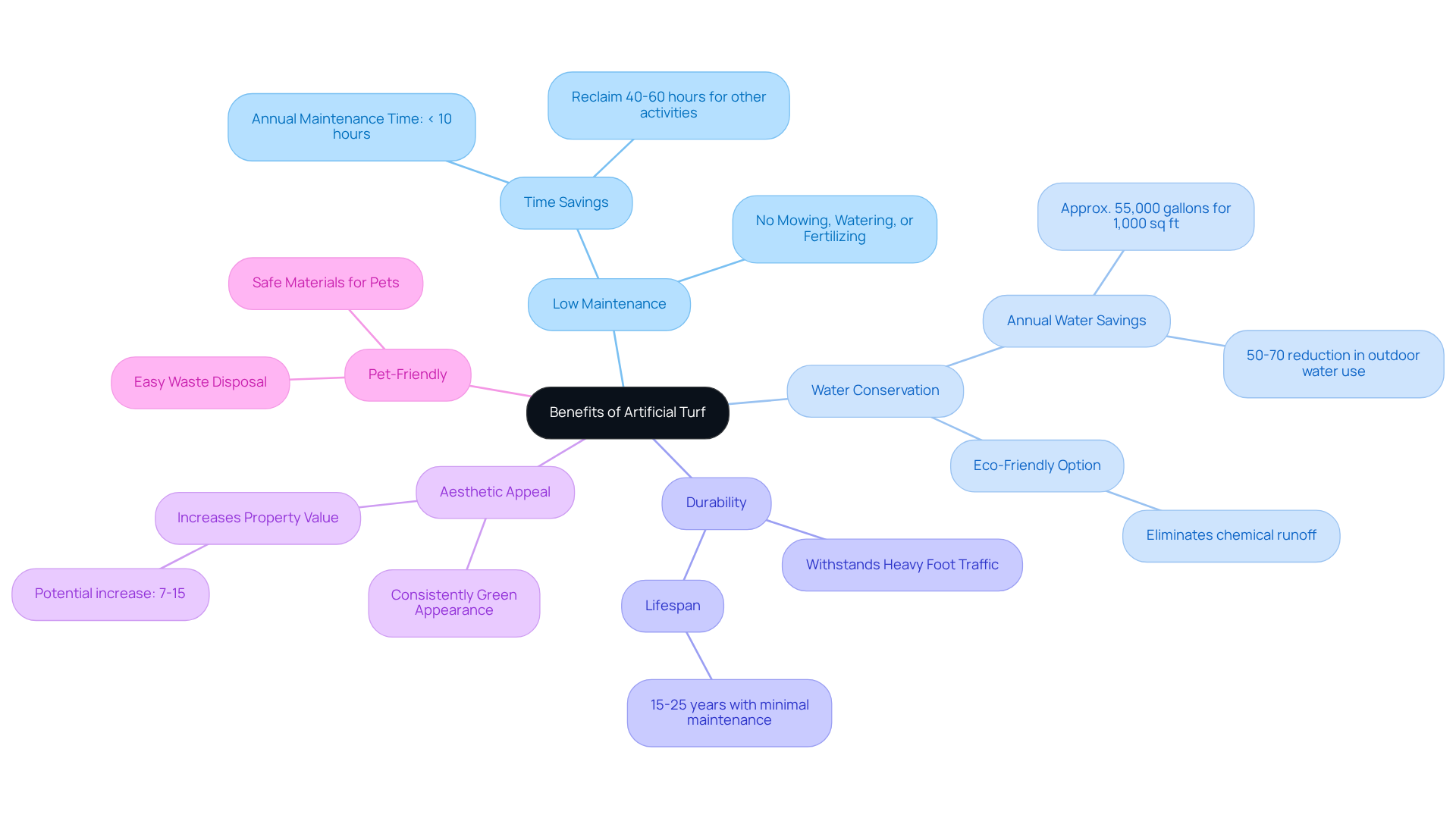 The central node represents the overall benefits of artificial turf, while each branch highlights a specific advantage. Follow the branches to discover detailed points that explain why homeowners might choose artificial turf.