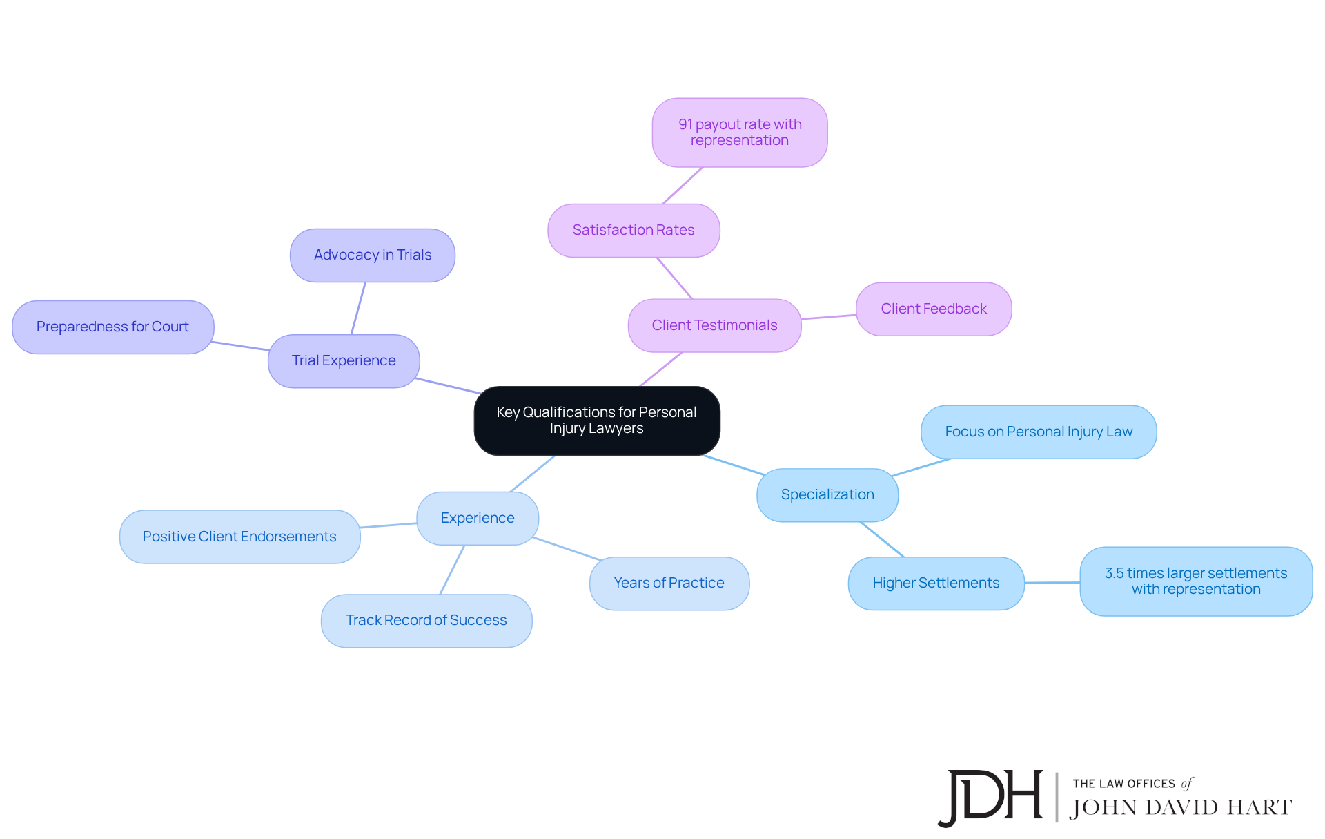 The center represents the main focus of finding a qualified lawyer, while the branches show different important areas to consider. Each sub-point provides additional details or statistics that help you understand why these qualifications matter. The center represents the main focus of finding a qualified lawyer, while the branches show different important areas to consider. Each sub-point provides additional details or statistics that help you understand why these qualifications matter.
