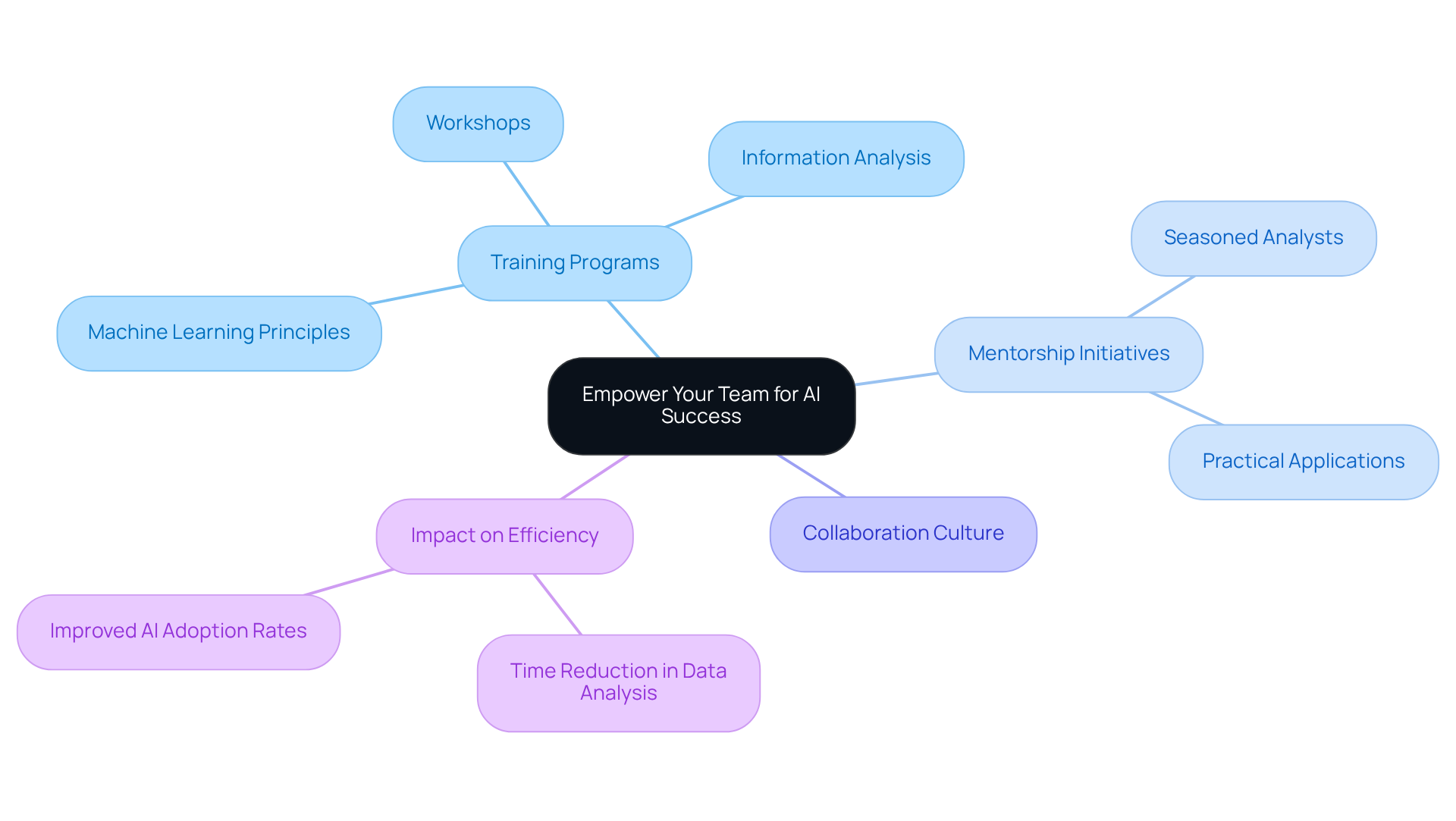 The central idea is about empowering teams to succeed with AI. Each branch represents a strategy or component that contributes to this goal, showing how they connect and support one another.