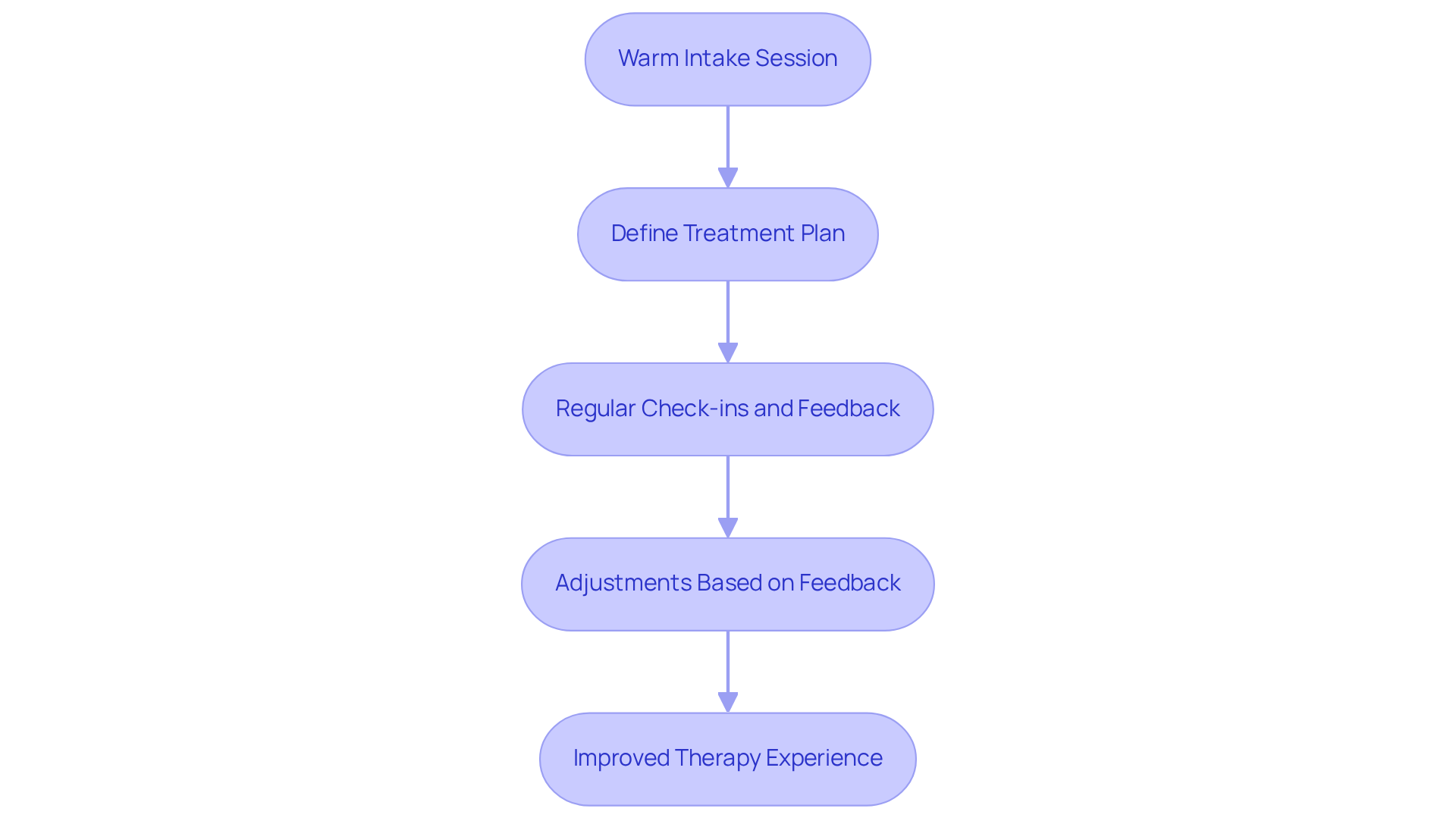 This flowchart illustrates the steps in your therapy journey. Start with the intake session, then see how each step builds on the last, leading to a better experience through regular feedback and adjustments.