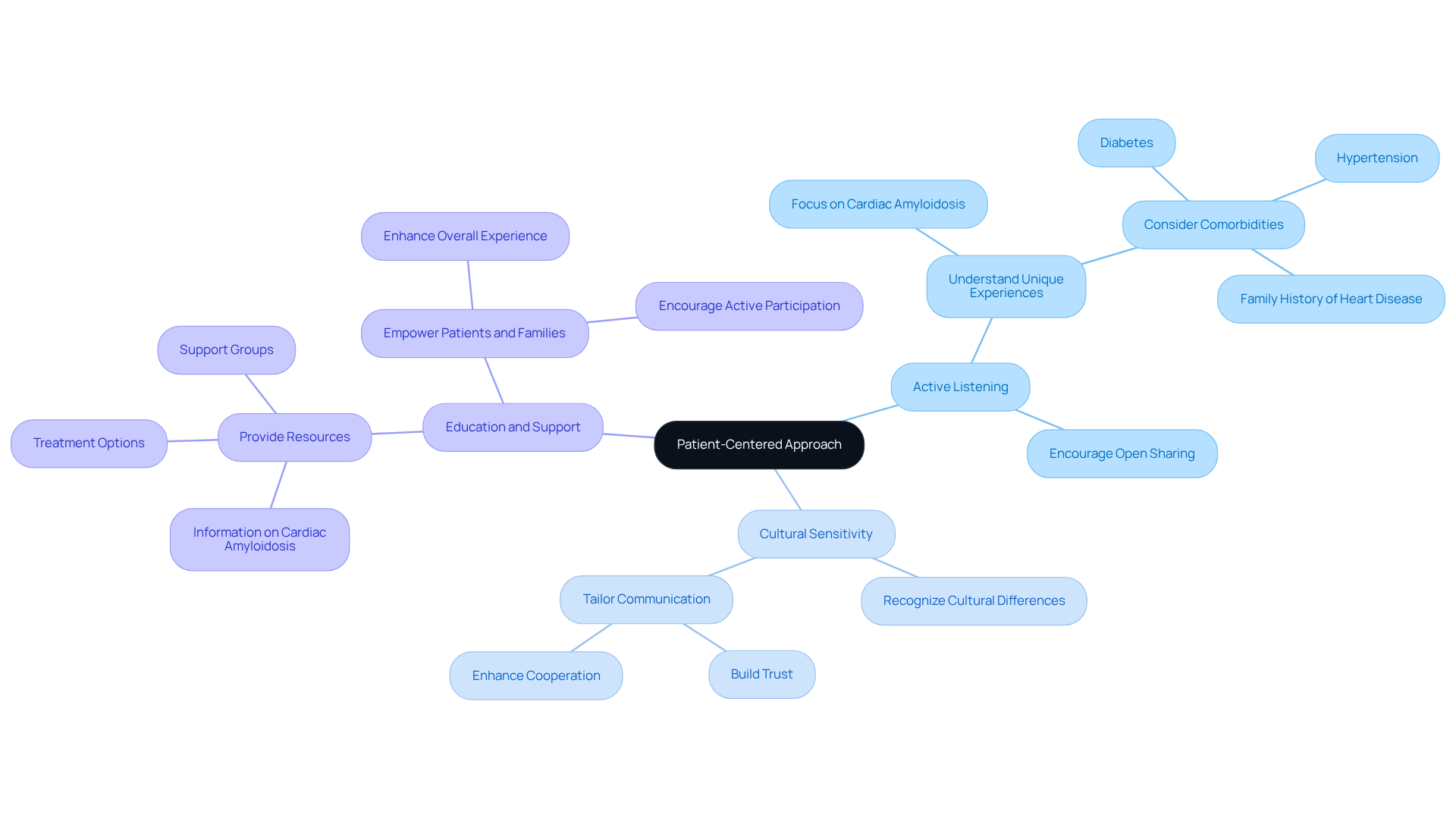 The central node represents the main theme of patient-centered care, while the branches show key strategies. Each strategy can be explored further through its sub-branches, illustrating how caregivers can enhance communication and cultural sensitivity. The central node represents the main theme of patient-centered care, while the branches show key strategies. Each strategy can be explored further through its sub-branches, illustrating how caregivers can enhance communication and cultural sensitivity.