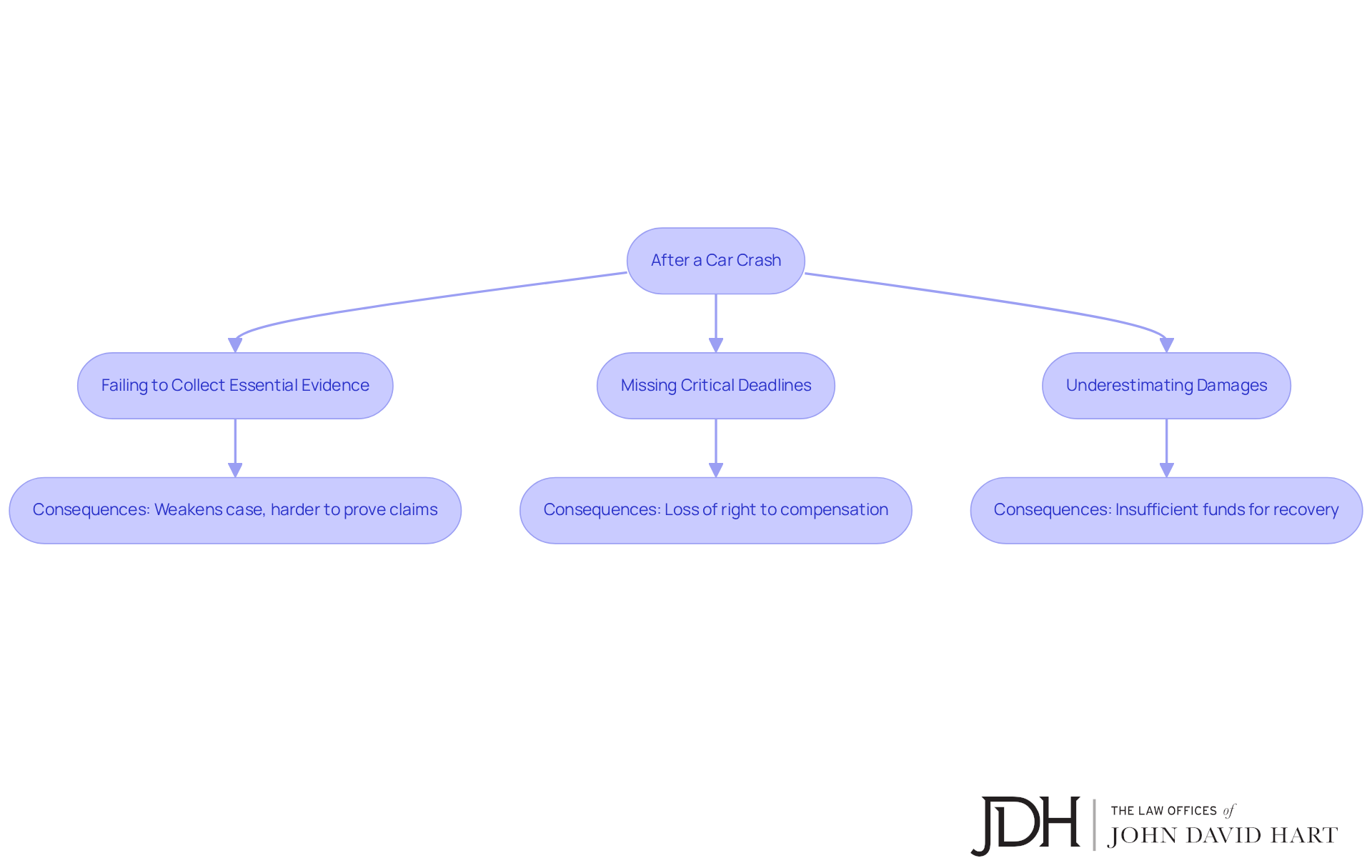 This flowchart shows the common mistakes people make after a car crash. Each box highlights a mistake and its potential consequences, helping you understand what to avoid to protect your rights and financial recovery.