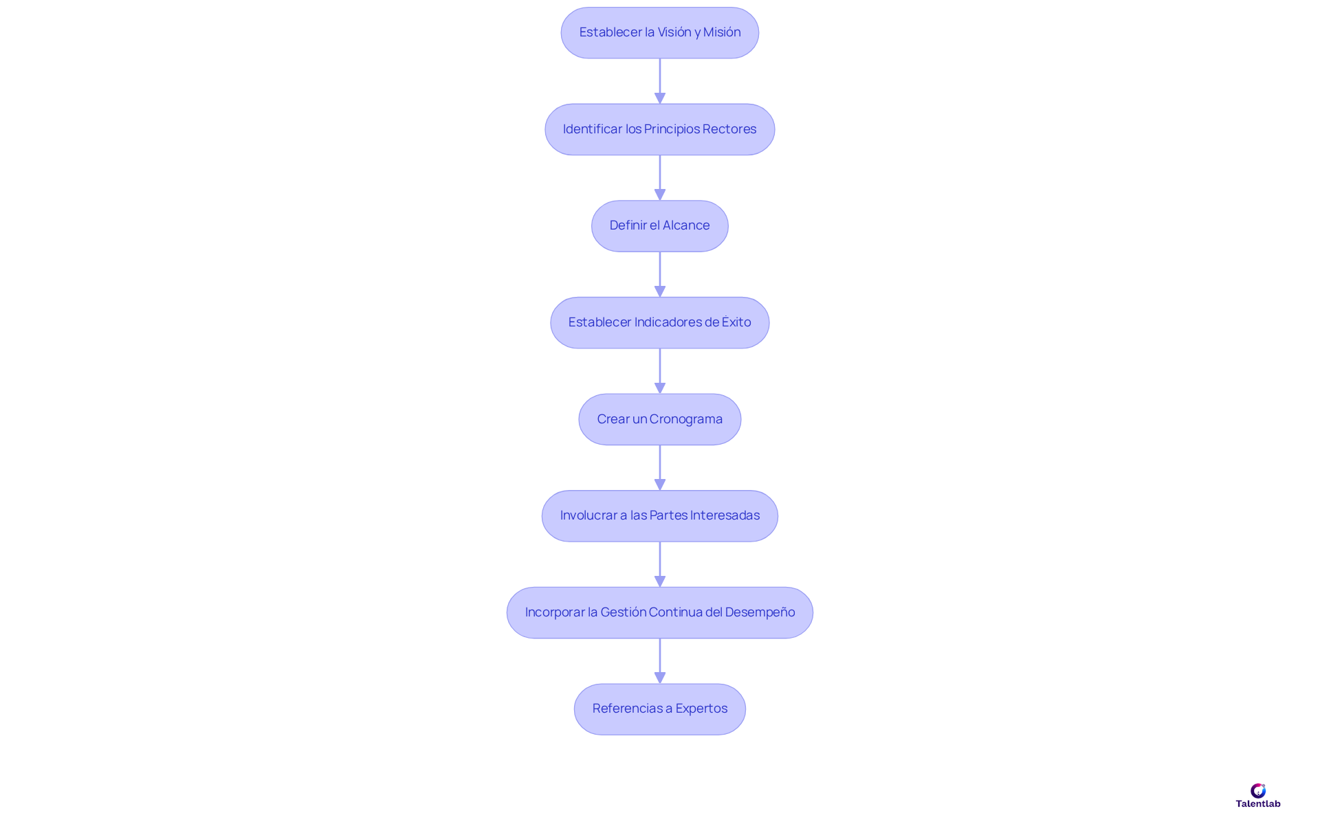 Cada caja representa un paso en el proceso. Sigue las flechas para ver cómo cada etapa se construye sobre la anterior, desde establecer la visión hasta involucrar a las partes interesadas.