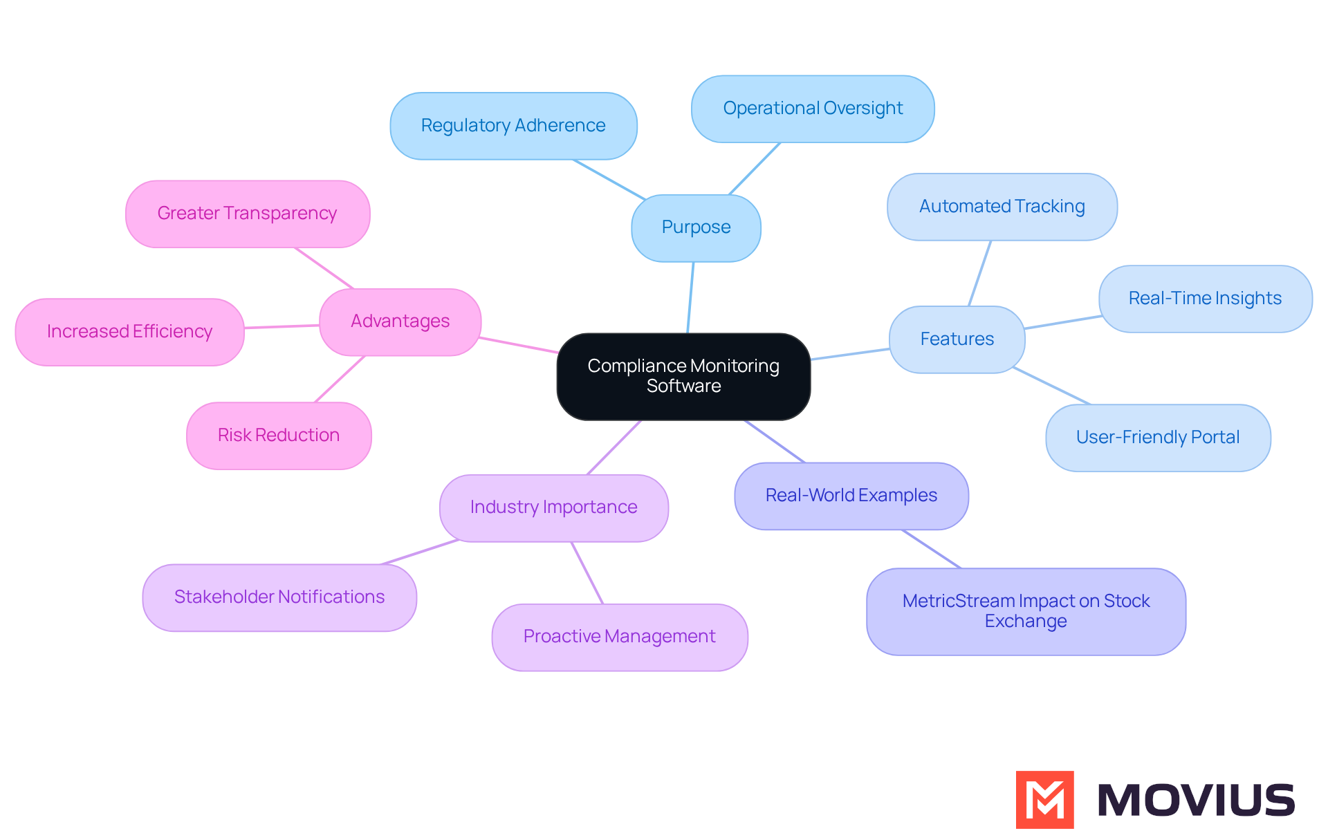 This mindmap illustrates the key aspects of compliance monitoring software. Start at the center with the main concept, then explore the branches to see its purpose, features, real-world applications, industry significance, and advantages. Each branch helps you understand how these tools function and why they are essential for organizations.