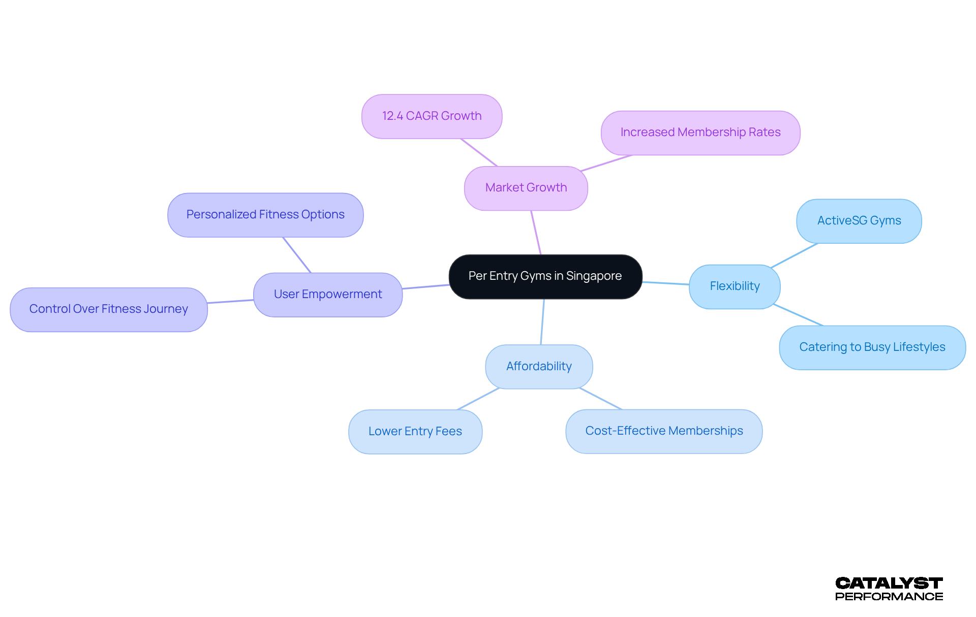 The central node represents the main topic, while the branches show different aspects of how per entry gyms are changing the fitness landscape. Each color-coded branch helps you see the connections and importance of flexibility, affordability, and market trends.