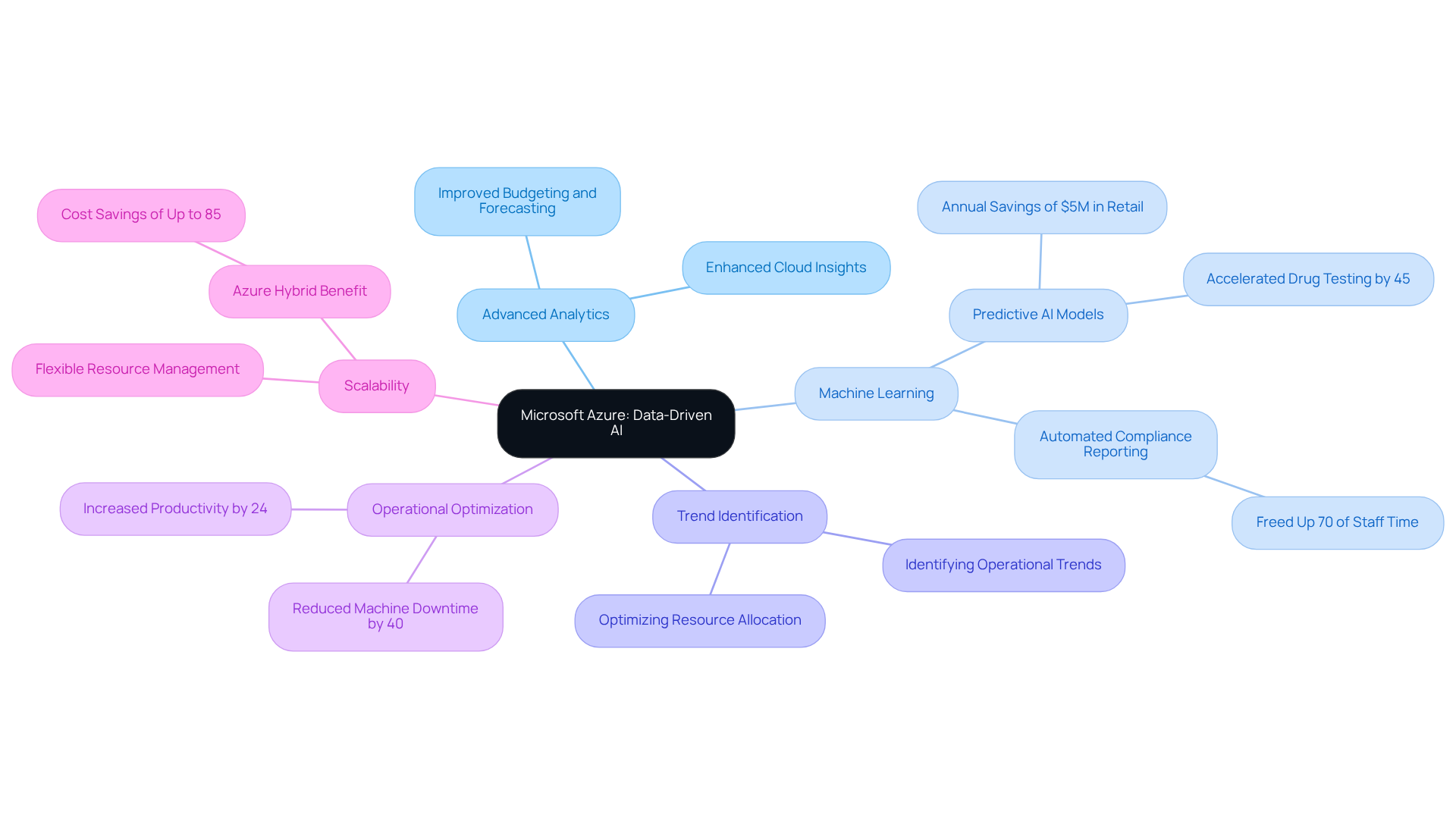 The central node represents Microsoft Azure, while the branches illustrate its key features and how they help producers make better decisions. Each color-coded branch highlights a different aspect of Azure's capabilities.