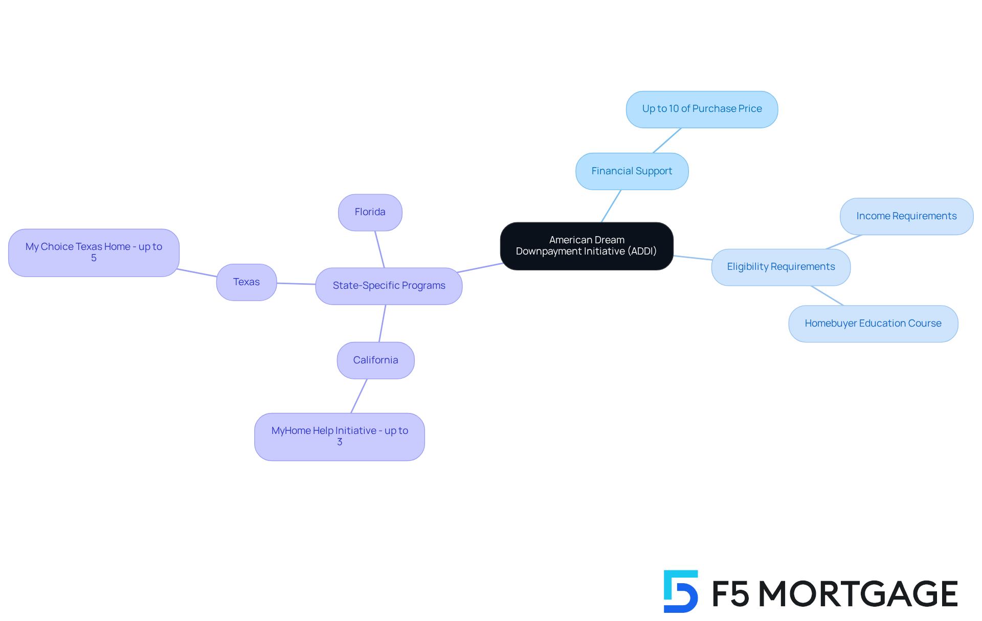 The center represents the main initiative, and the branches show different aspects like financial support, eligibility, and state programs. Follow the branches to understand how everything connects to help potential homeowners.