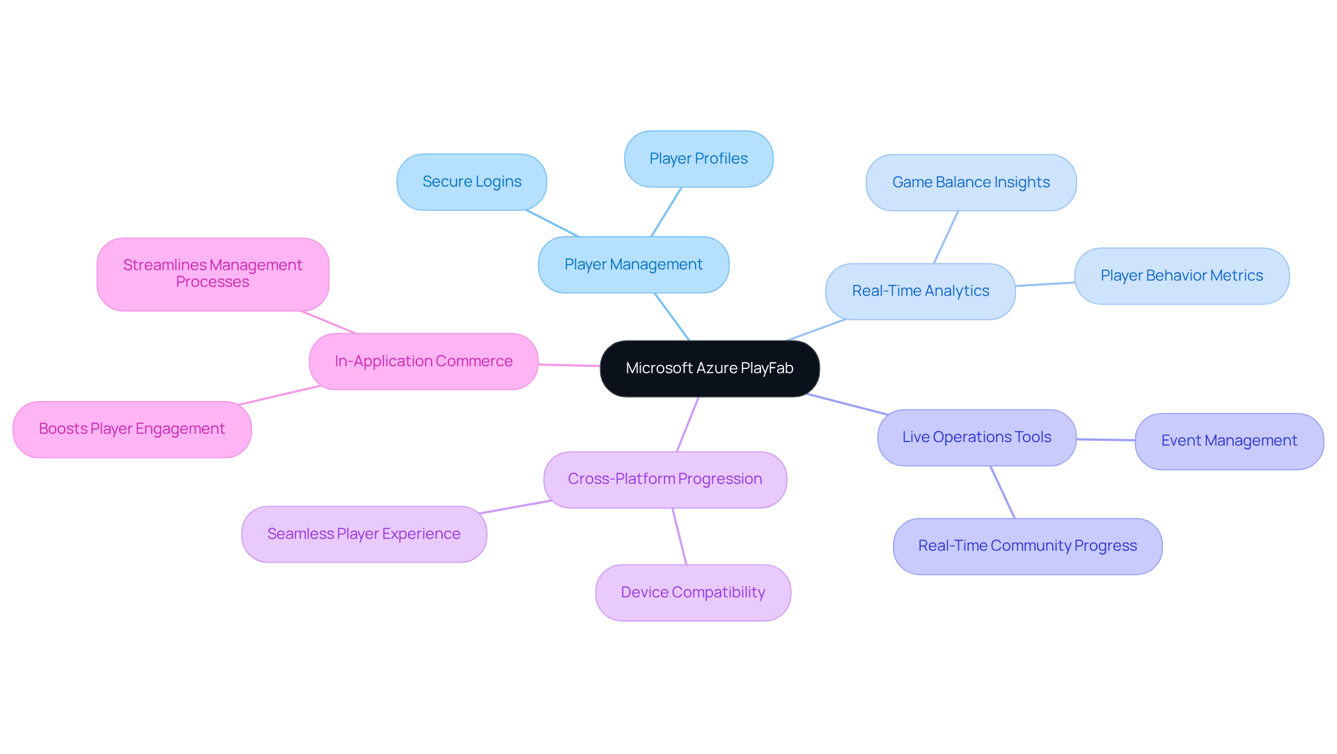 The center represents PlayFab, and the branches show its key features. Each feature connects to its benefits, helping you understand how PlayFab supports game developers.