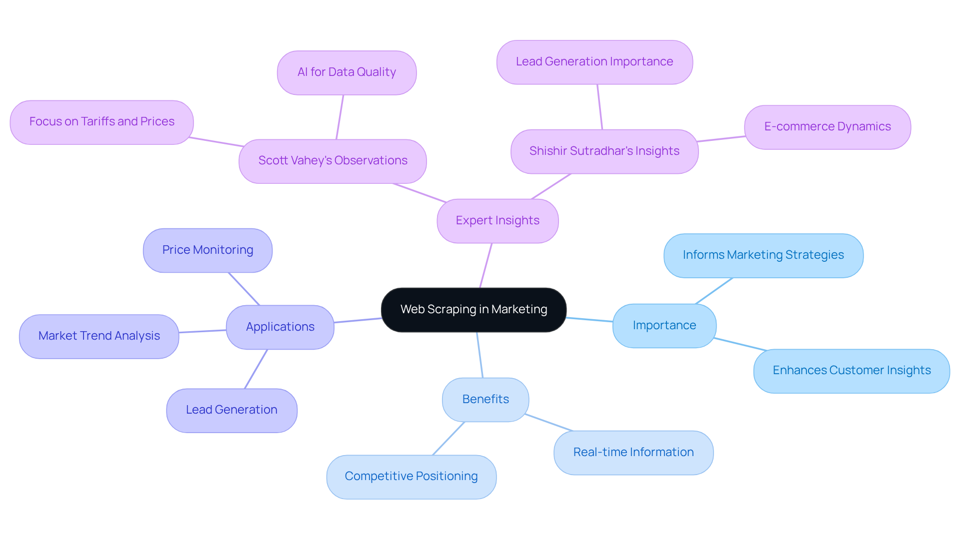 The central node represents the main topic of web scraping, while the branches show its importance, benefits, applications, and expert insights. Each branch highlights a different aspect, helping you see how they all connect to the central idea.