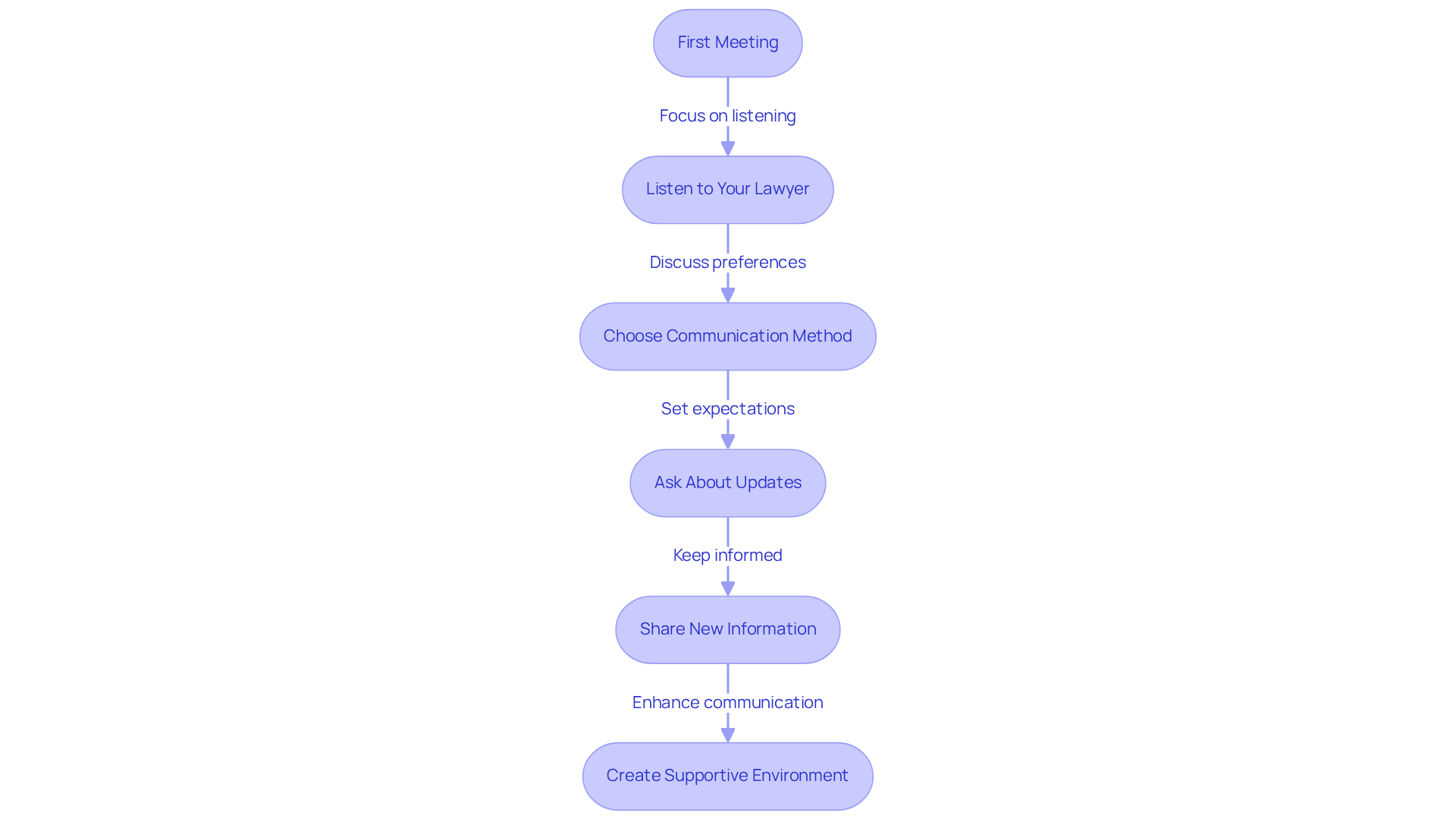 This flowchart guides you through the key steps to ensure effective communication with your attorney. Start at the top and follow the arrows to see what you should focus on during your legal journey.
