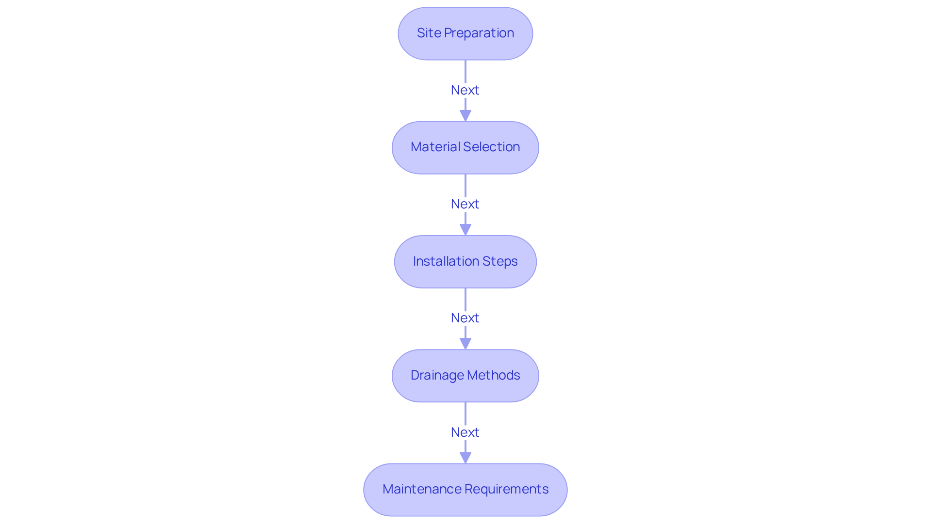 Each box represents a key step in installing synthetic turf. Follow the arrows to see how each step connects and builds on the previous one, ensuring a successful installation. Each box represents a key step in installing synthetic turf. Follow the arrows to see how each step connects and builds on the previous one, ensuring a successful installation.