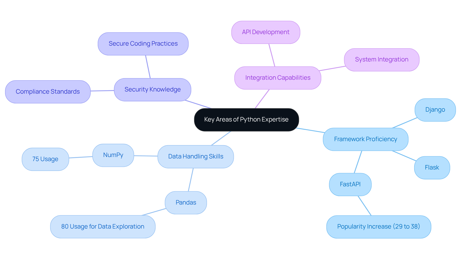The center represents the main focus on Python expertise, while the branches show the different areas you should consider. Each sub-branch provides more detail about what skills or knowledge are important in that area.