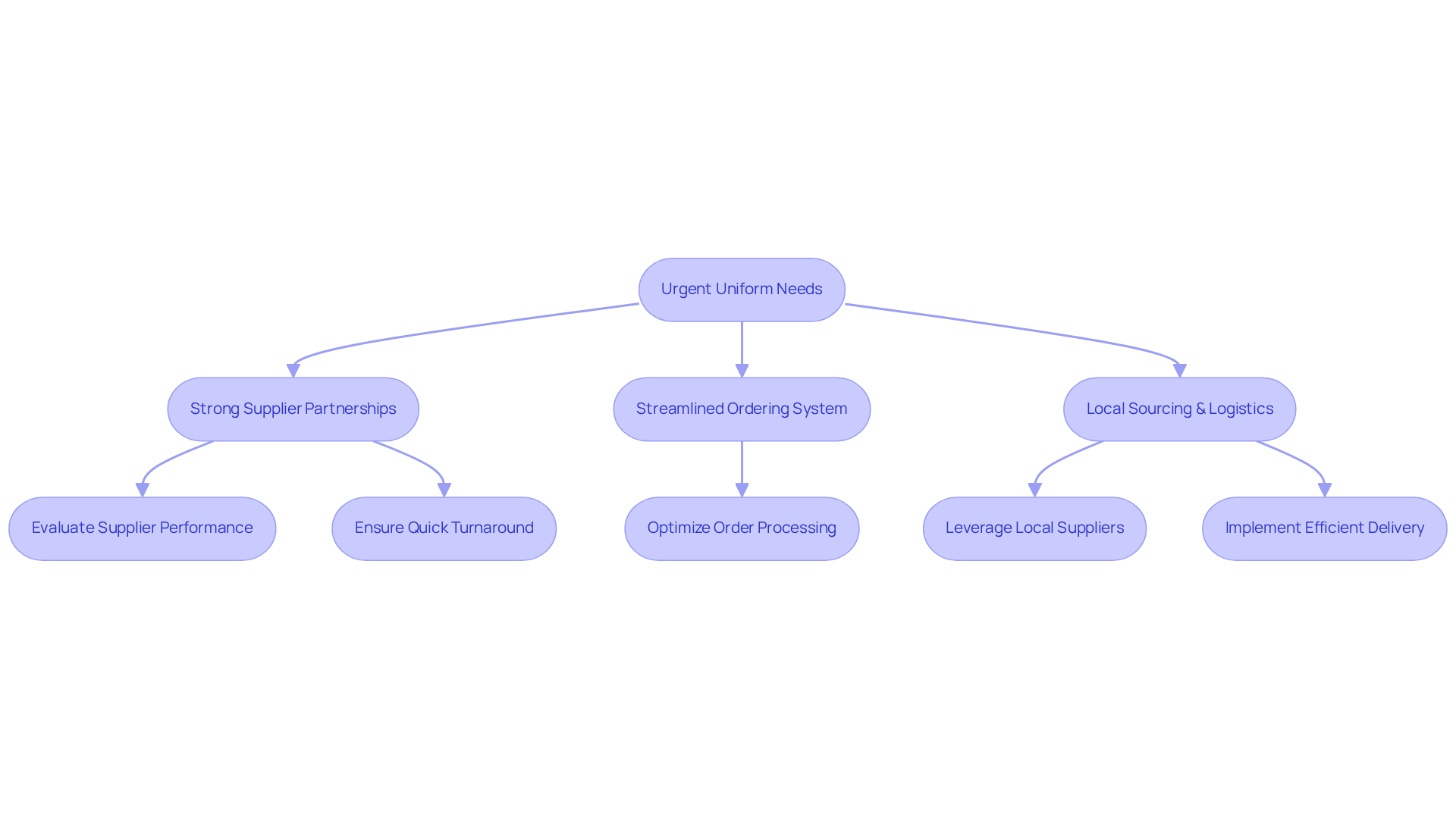 This flowchart shows how Jon Uniforms meets urgent uniform requests. Start at the top with the need, then follow the arrows to see how partnerships, ordering systems, and logistics work together to deliver uniforms quickly.