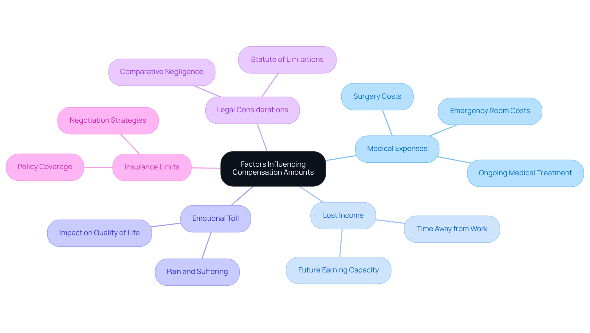 This mindmap shows the various factors that can affect how much compensation a slip injury victim might receive. Each branch represents a different category, and the sub-branches provide more details about specific aspects within those categories. Follow the branches to understand how each factor contributes to the overall compensation process. This mindmap shows the various factors that can affect how much compensation a slip injury victim might receive. Each branch represents a different category, and the sub-branches provide more details about specific aspects within those categories. Follow the branches to understand how each factor contributes to the overall compensation process.