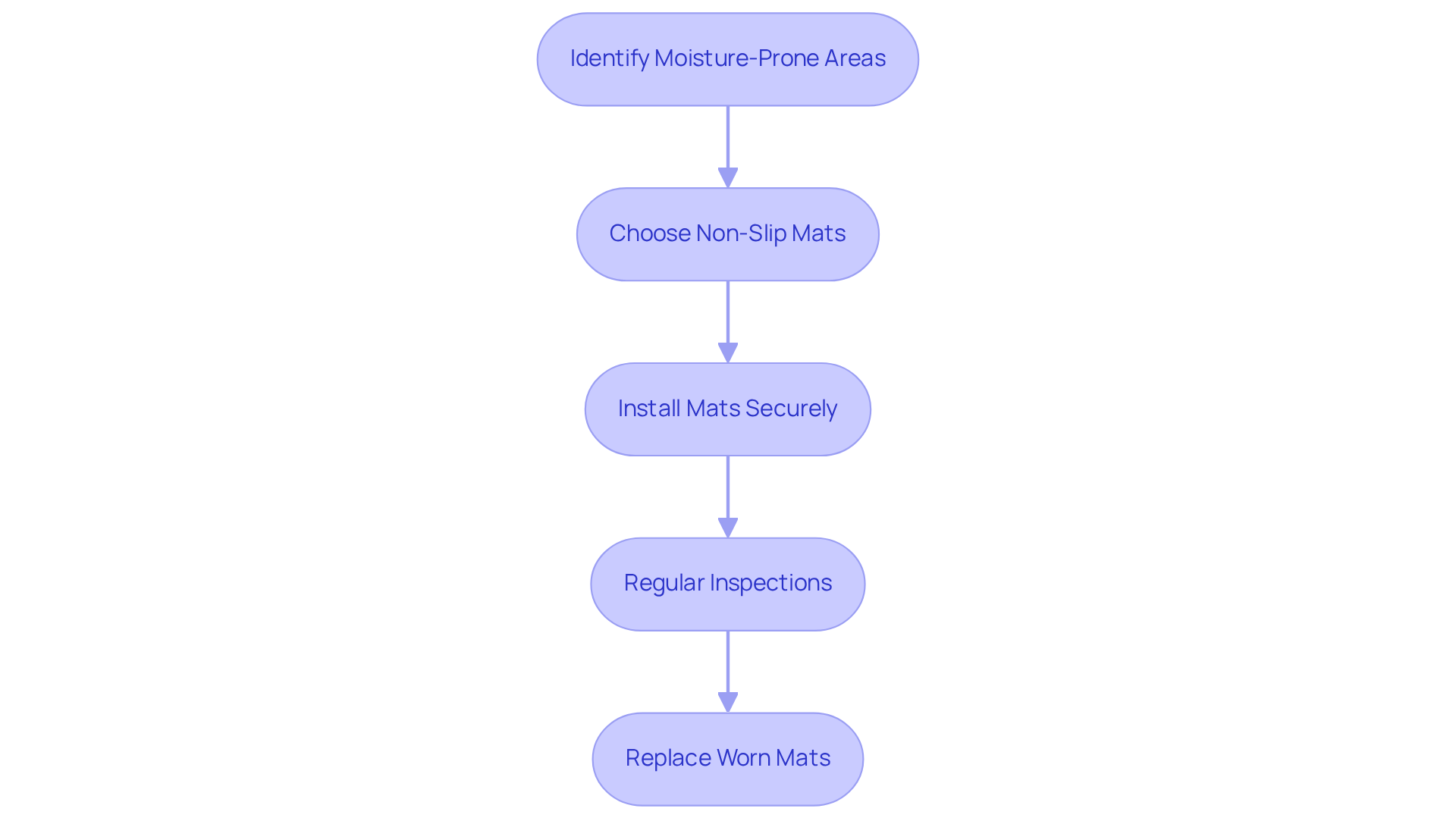 Each box represents an important step to follow for creating a safer environment. Start from identifying areas at risk and follow the arrows to see what actions to take next.