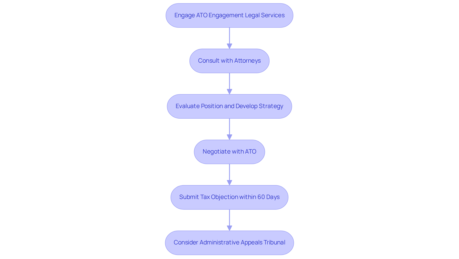 Follow the arrows to see how each step leads to the next in resolving tax disputes. Each box represents a crucial action that can help achieve a favorable outcome.