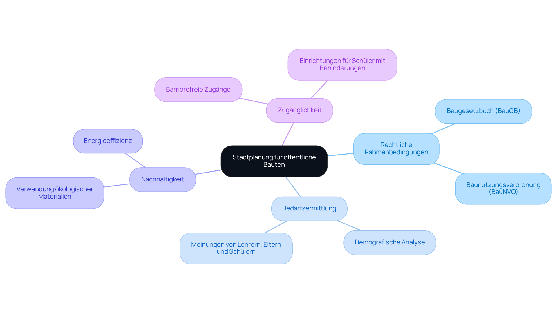 Im Zentrum steht die Stadtplanung für öffentliche Bauten. Die Äste zeigen die verschiedenen grundlegenden Aspekte, die bei der Planung berücksichtigt werden müssen. Jeder Bereich hat seine eigenen spezifischen Punkte, die die Wichtigkeit und die Zusammenhänge verdeutlichen. Im Zentrum steht die Stadtplanung für öffentliche Bauten. Die Äste zeigen die verschiedenen grundlegenden Aspekte, die bei der Planung berücksichtigt werden müssen. Jeder Bereich hat seine eigenen spezifischen Punkte, die die Wichtigkeit und die Zusammenhänge verdeutlichen.