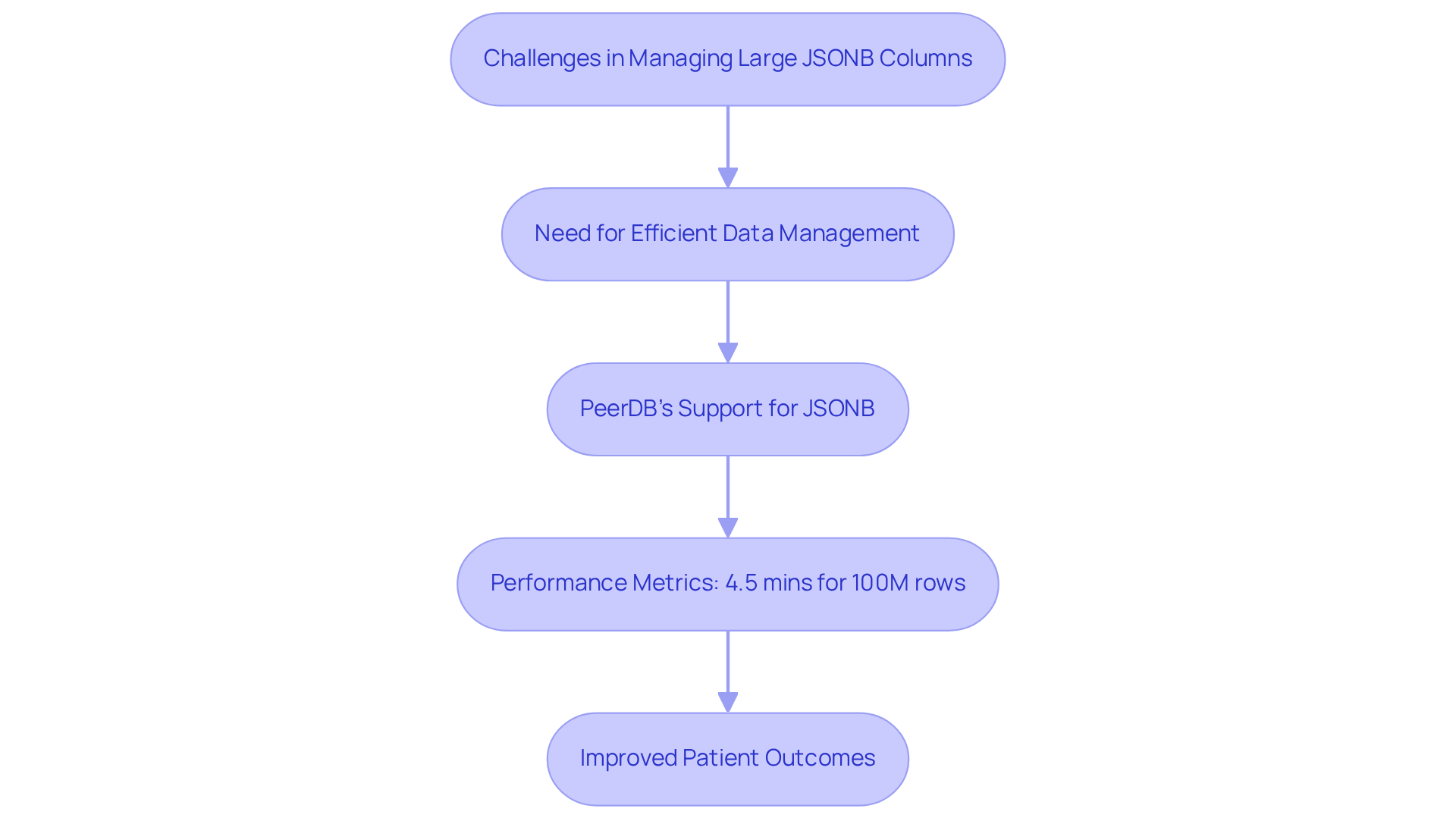 This flowchart shows the journey from the challenges of managing large JSONB columns to the solutions provided by PeerDB and the positive impact on patient care. Follow the arrows to see how each step connects.