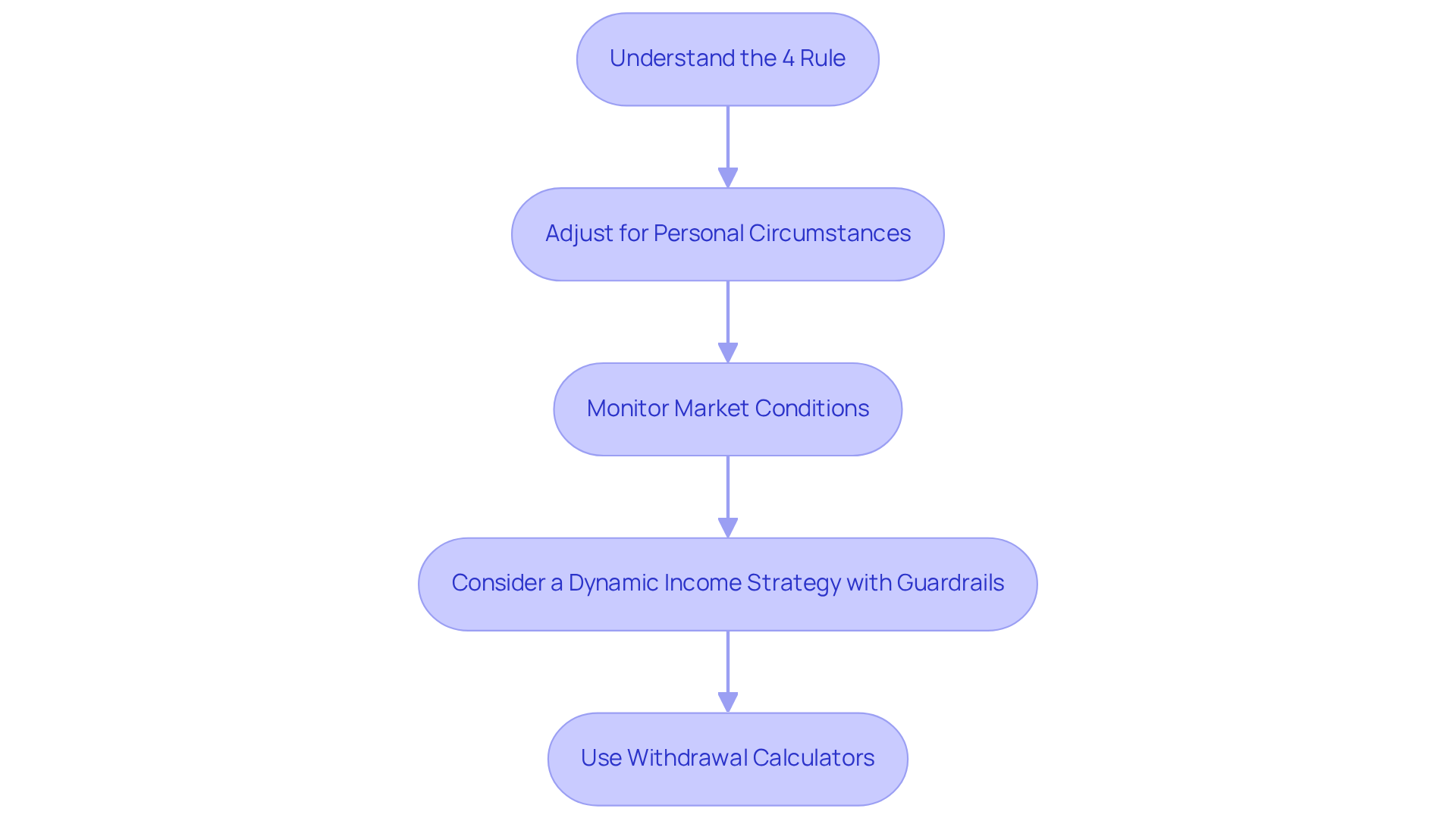 Follow the arrows from one step to the next to see how to determine your withdrawal rate. Each box represents a crucial part of the process, guiding you towards a sustainable financial strategy. Follow the arrows from one step to the next to see how to determine your withdrawal rate. Each box represents a crucial part of the process, guiding you towards a sustainable financial strategy.