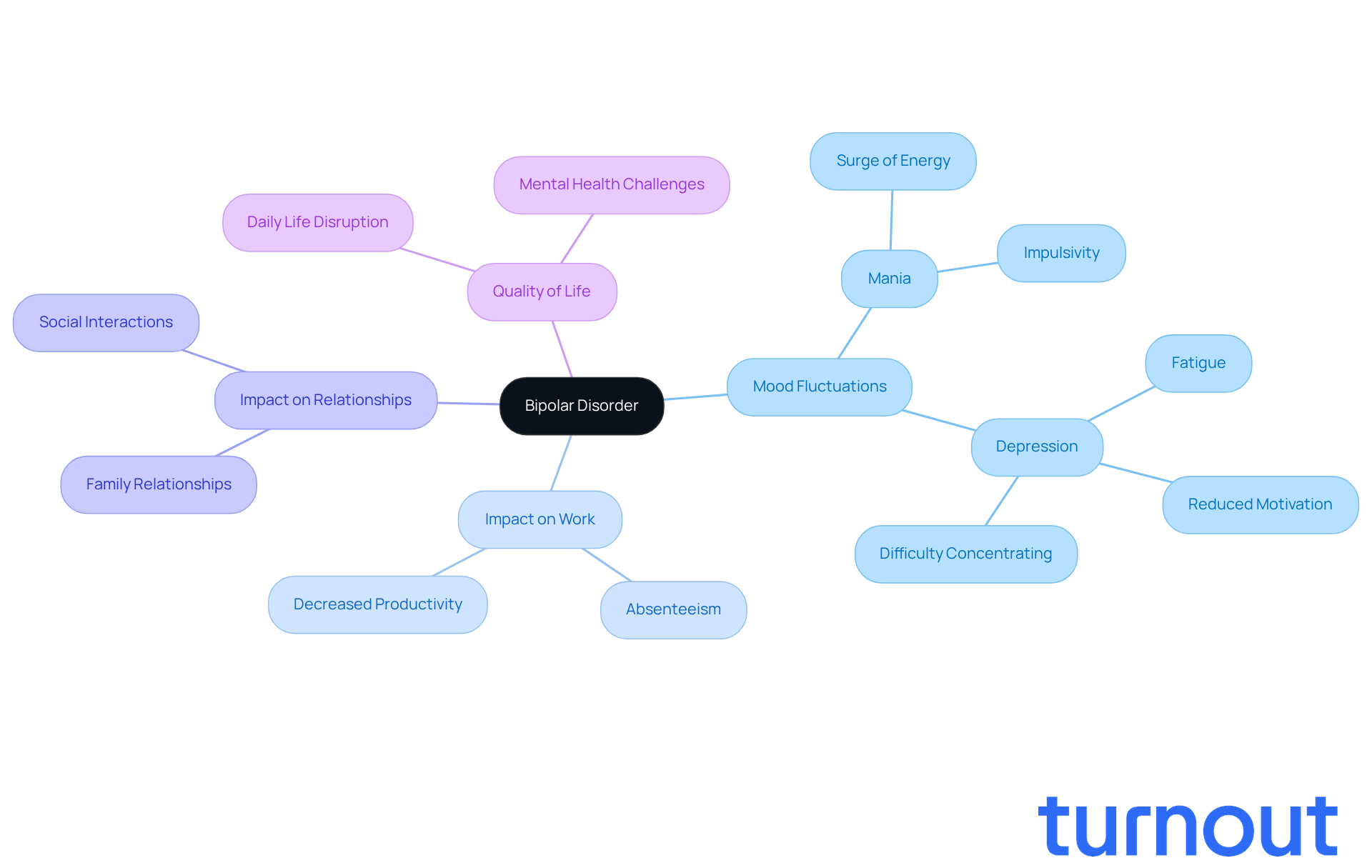 The central node represents bipolar disorder, with branches showing how it affects various aspects of life. Each color-coded branch highlights a different area of impact, making it easy to see the connections and consequences. The central node represents bipolar disorder, with branches showing how it affects various aspects of life. Each color-coded branch highlights a different area of impact, making it easy to see the connections and consequences.