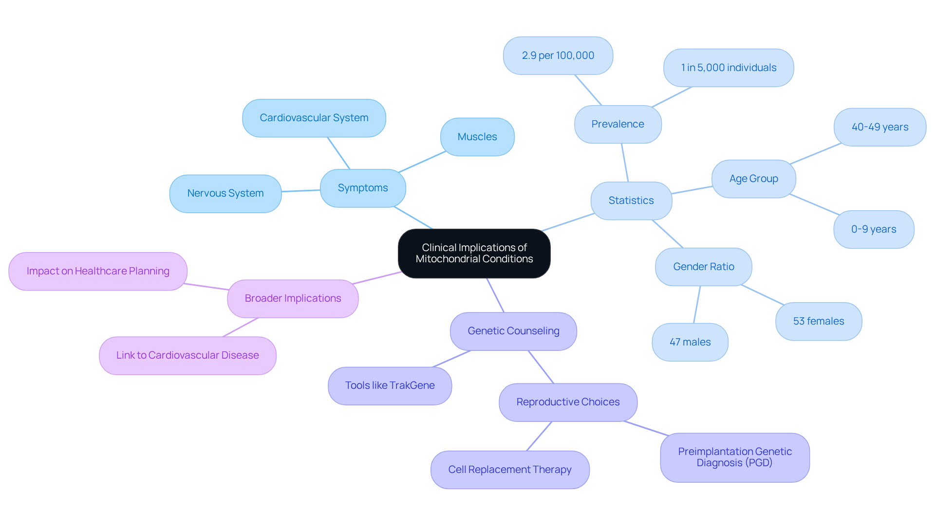 The central node represents the main topic, while branches show different aspects of mitochondrial conditions. Each color-coded branch helps you navigate through symptoms, statistics, and the role of genetic counseling, making it easier to understand the complexities involved.