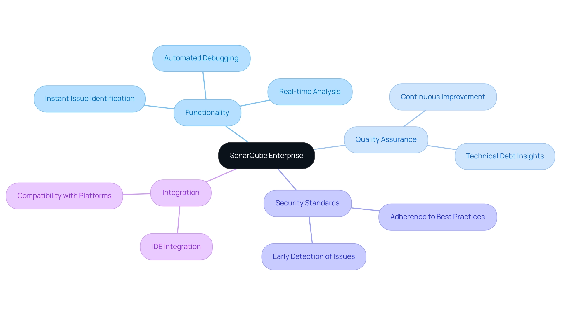 The central node represents SonarQube Enterprise, with branches illustrating its functionalities, quality assurance aspects, security measures, and integration features.