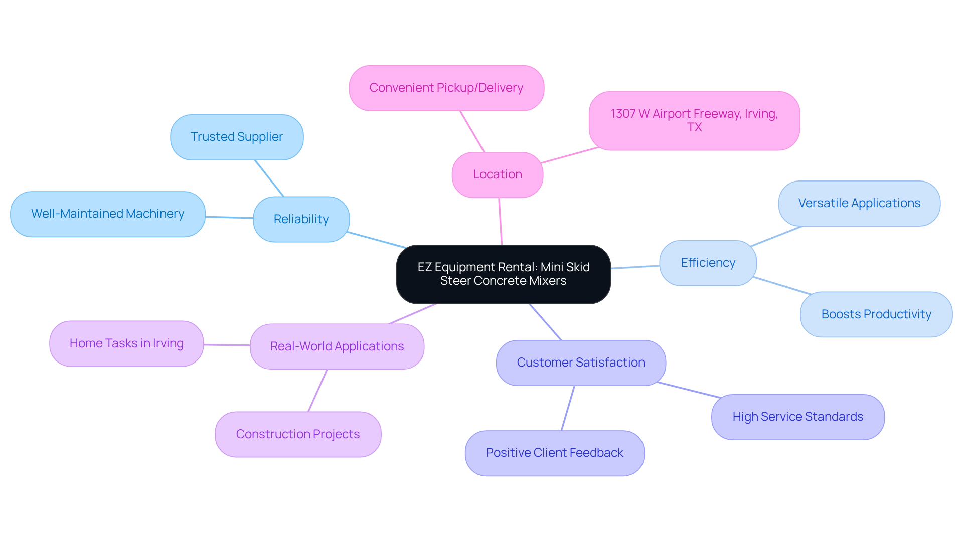 The central node represents EZ Equipment Rental, while the branches show different aspects of their service. Each branch highlights important features and benefits, helping you understand how they cater to builders and DIY enthusiasts.