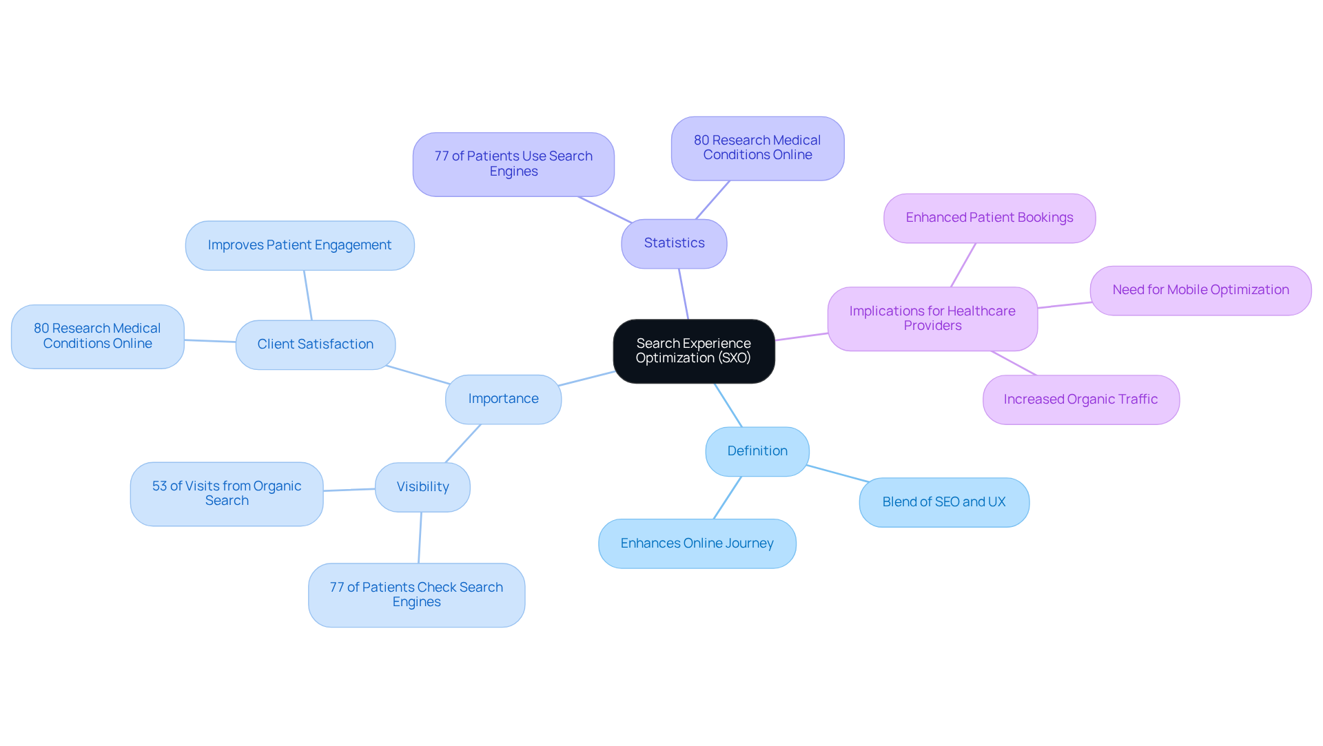 The central node represents SXO, while the branches show its key aspects. Each color-coded branch helps you navigate through the definition, importance, and relevant statistics, making it easy to grasp the concept and its significance in healthcare.