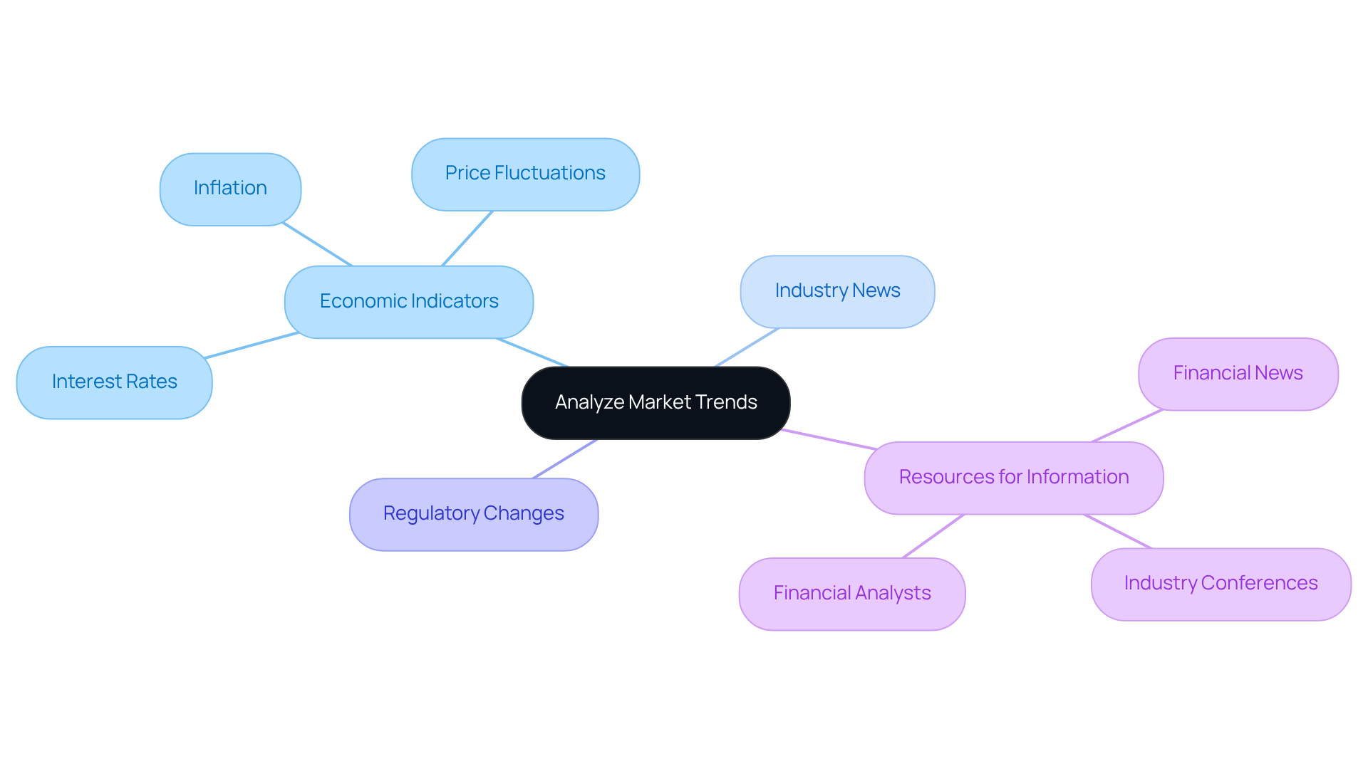 The center represents the main focus on analyzing market trends. Each branch shows different factors or resources that accredited investors can use to stay informed and make better investment decisions. The center represents the main focus on analyzing market trends. Each branch shows different factors or resources that accredited investors can use to stay informed and make better investment decisions.