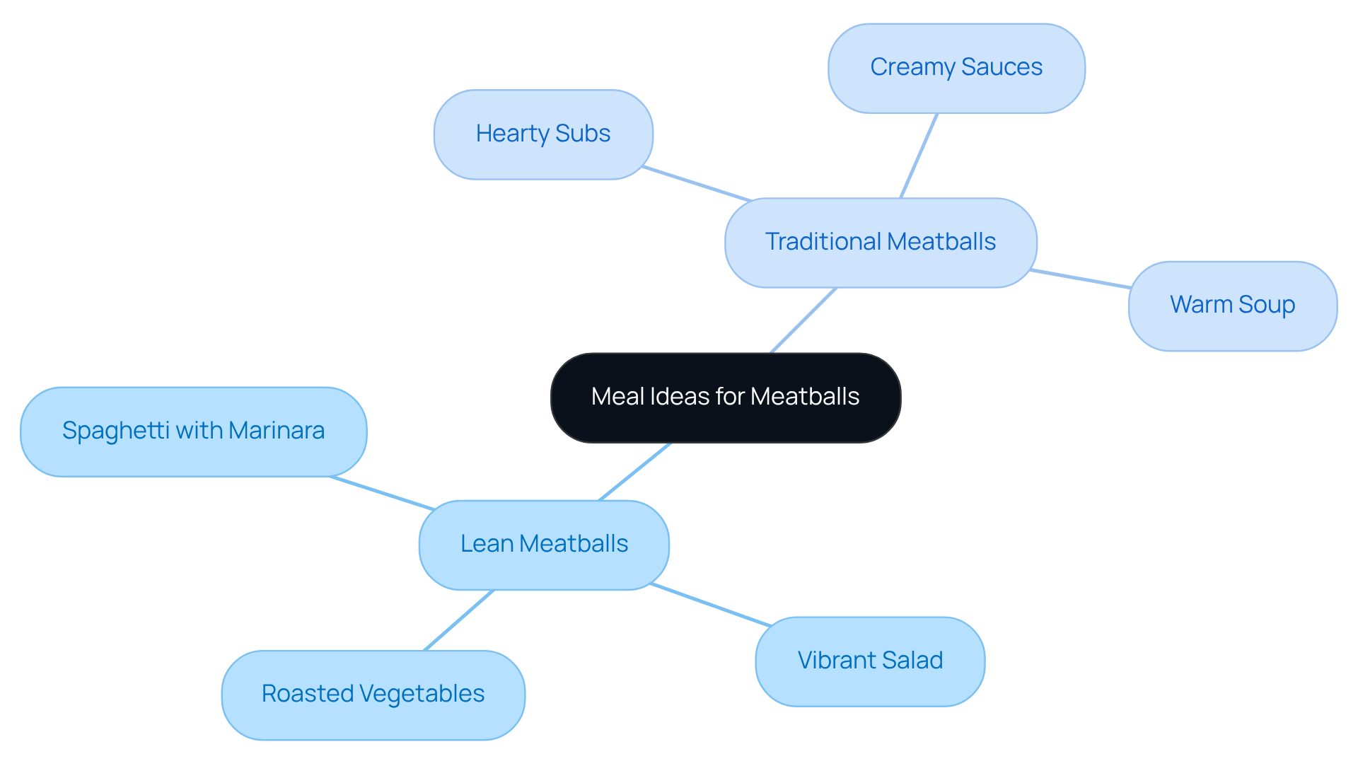 This mindmap shows how you can use lean and traditional meatballs in various meals. Each branch represents a different dish idea, helping you visualize how to mix and match these meatball types for delicious and satisfying meals.