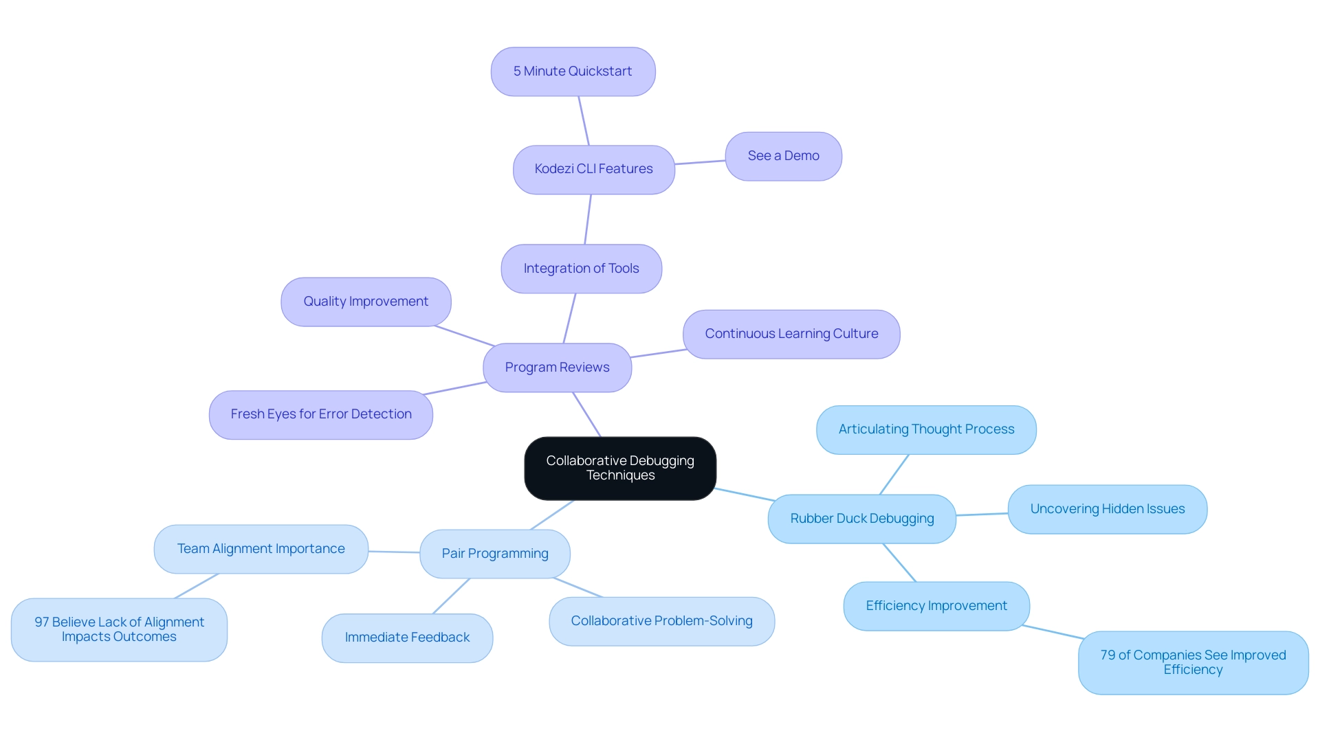 The central node represents collaborative debugging, with branches showing individual techniques and their benefits.