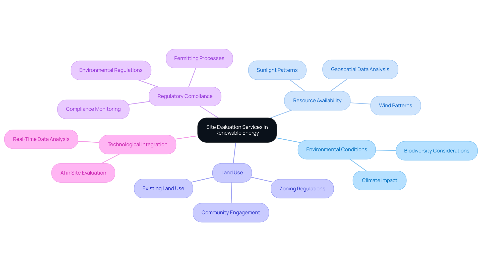 The central node represents the main topic, while the branches show the key factors that influence site evaluations. Each color-coded branch helps you quickly identify different areas of focus.